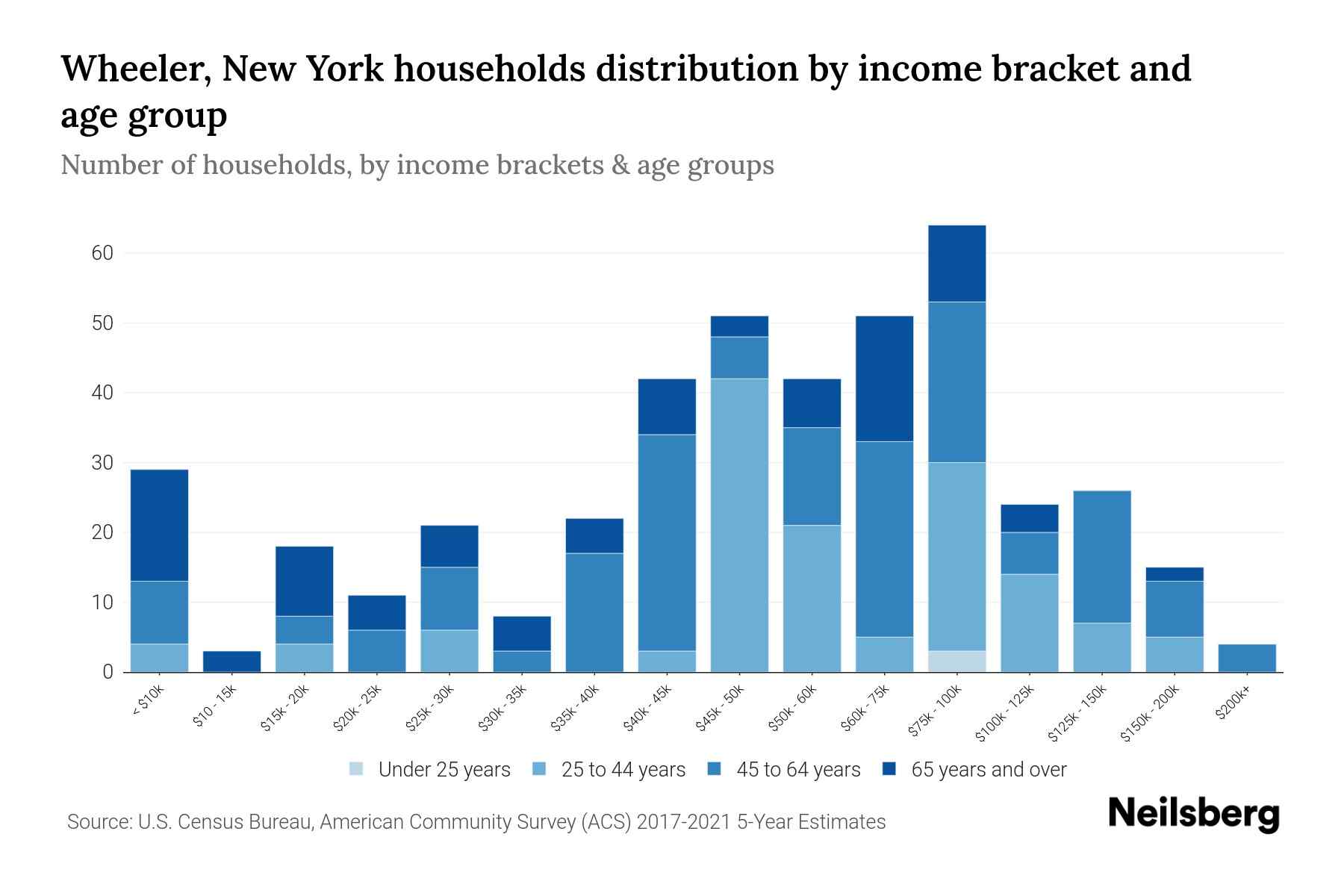 Wheeler, New York Median Household Income By Age - 2023 | Neilsberg