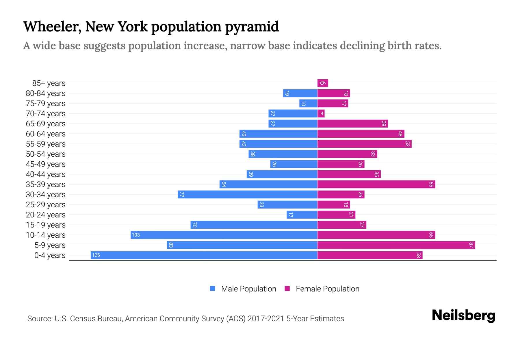 Wheeler, New York Population by Age - 2023 Wheeler, New York Age ...