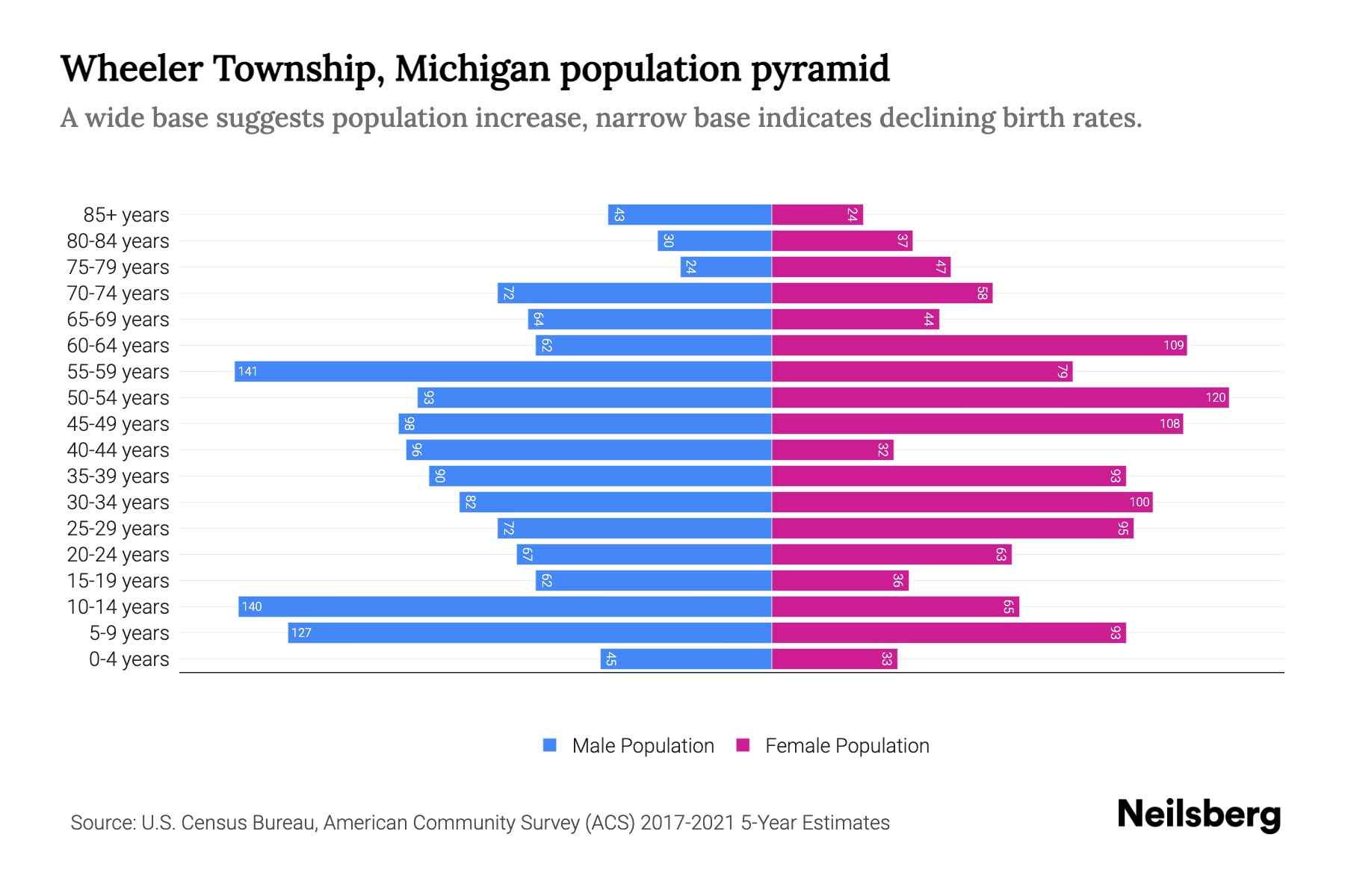 Wheeler Township, Michigan Population by Age - 2023 Wheeler Township ...