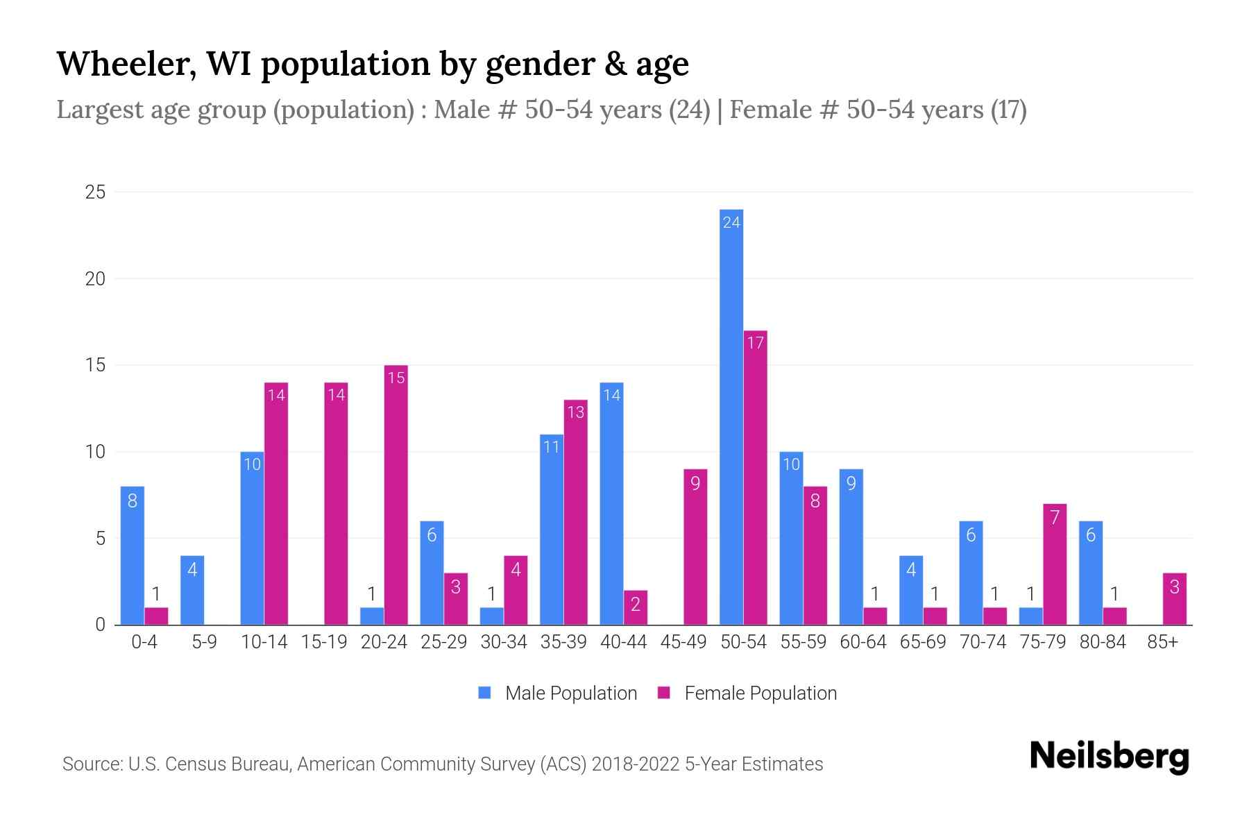 Wheeler, WI Population by Gender - 2024 Update | Neilsberg