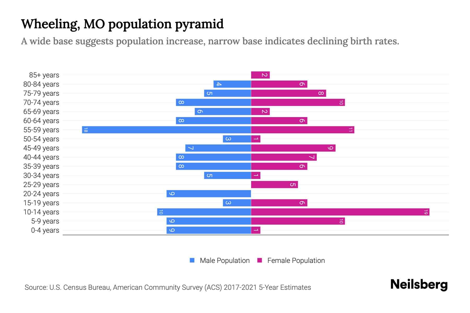 Wheeling, MO Population by Age - 2023 Wheeling, MO Age Demographics ...