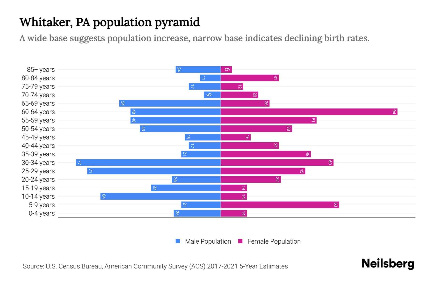 Whitaker, PA Population by Age - 2023 Whitaker, PA Age Demographics ...