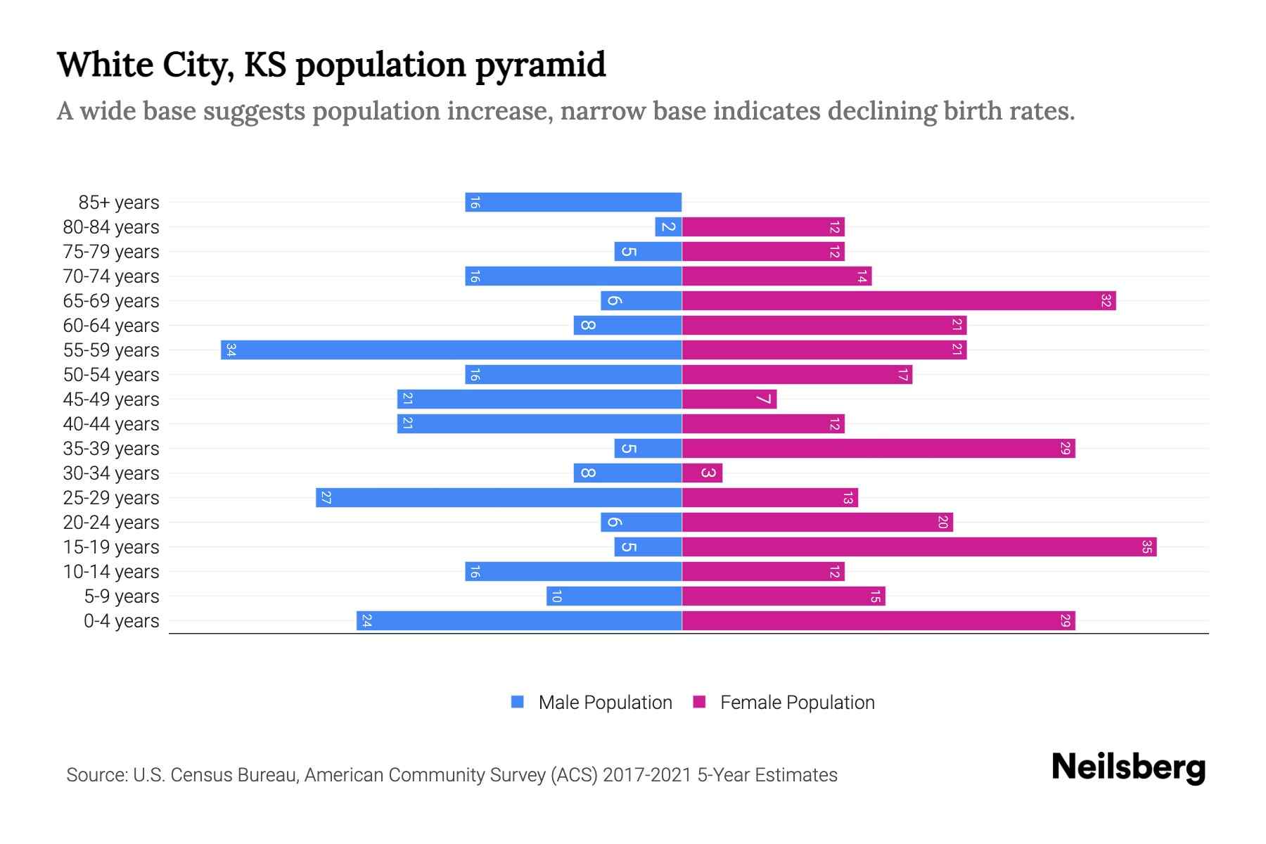 White City, KS Population by Age - 2023 White City, KS Age Demographics ...
