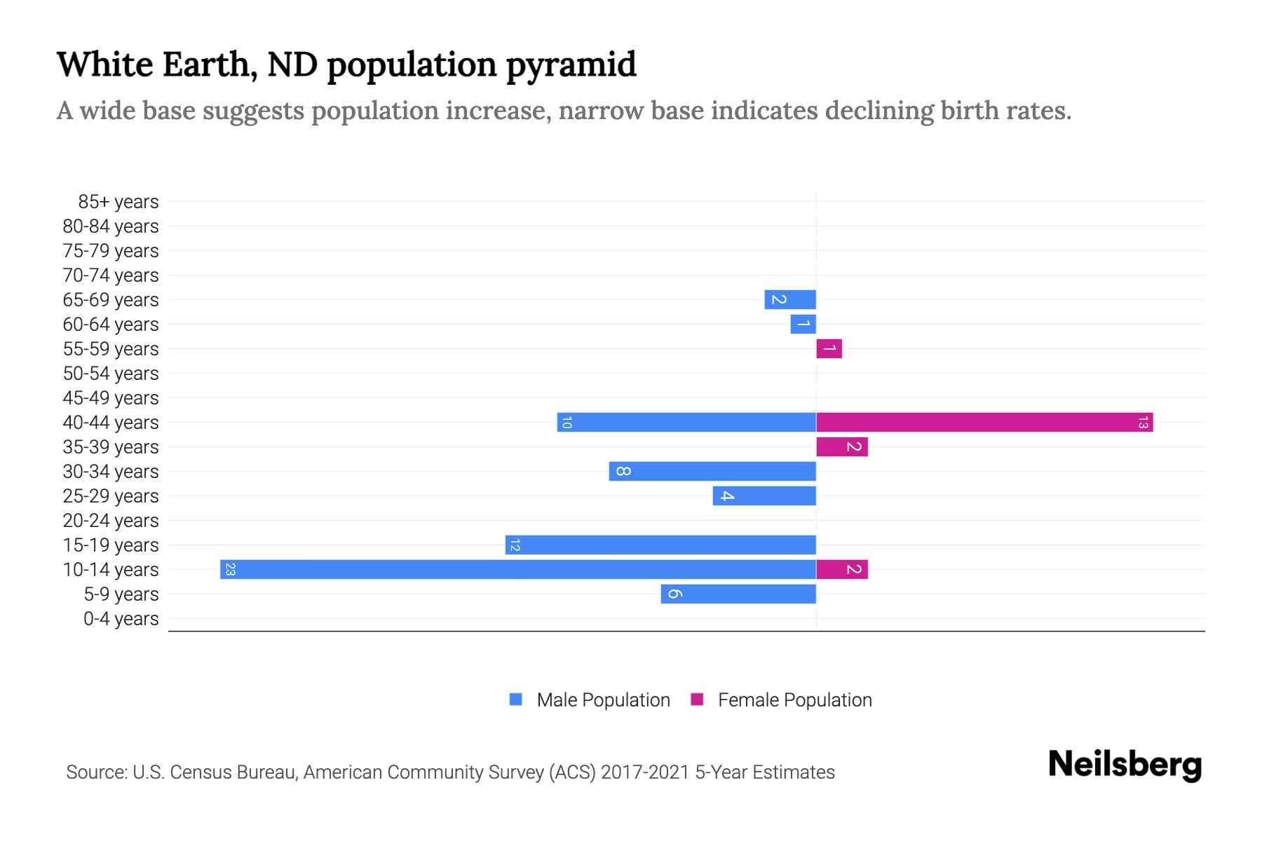 White Earth, ND Population by Age - 2023 White Earth, ND Age ...