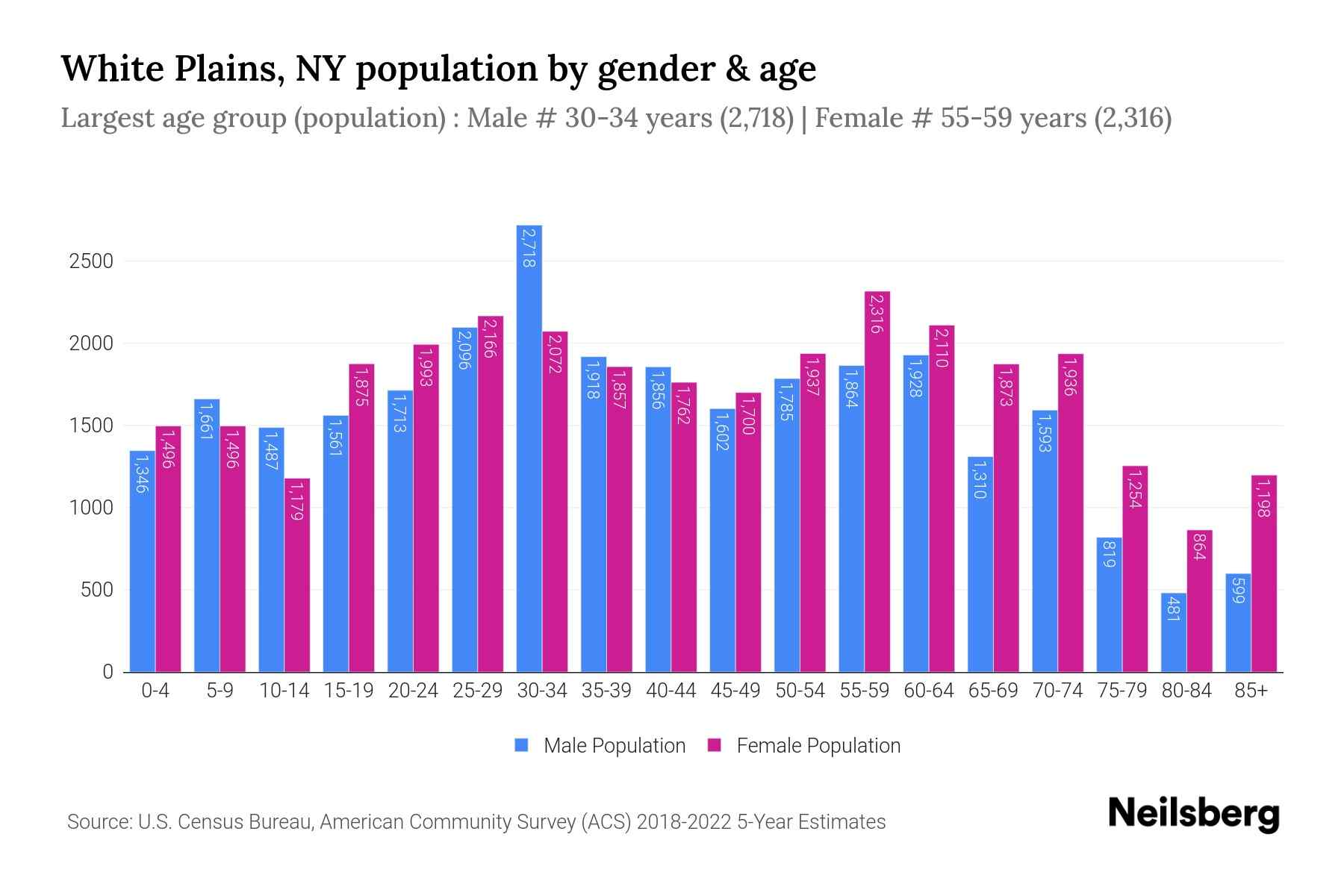 White Plains, NY Population by Gender - 2024 Update | Neilsberg