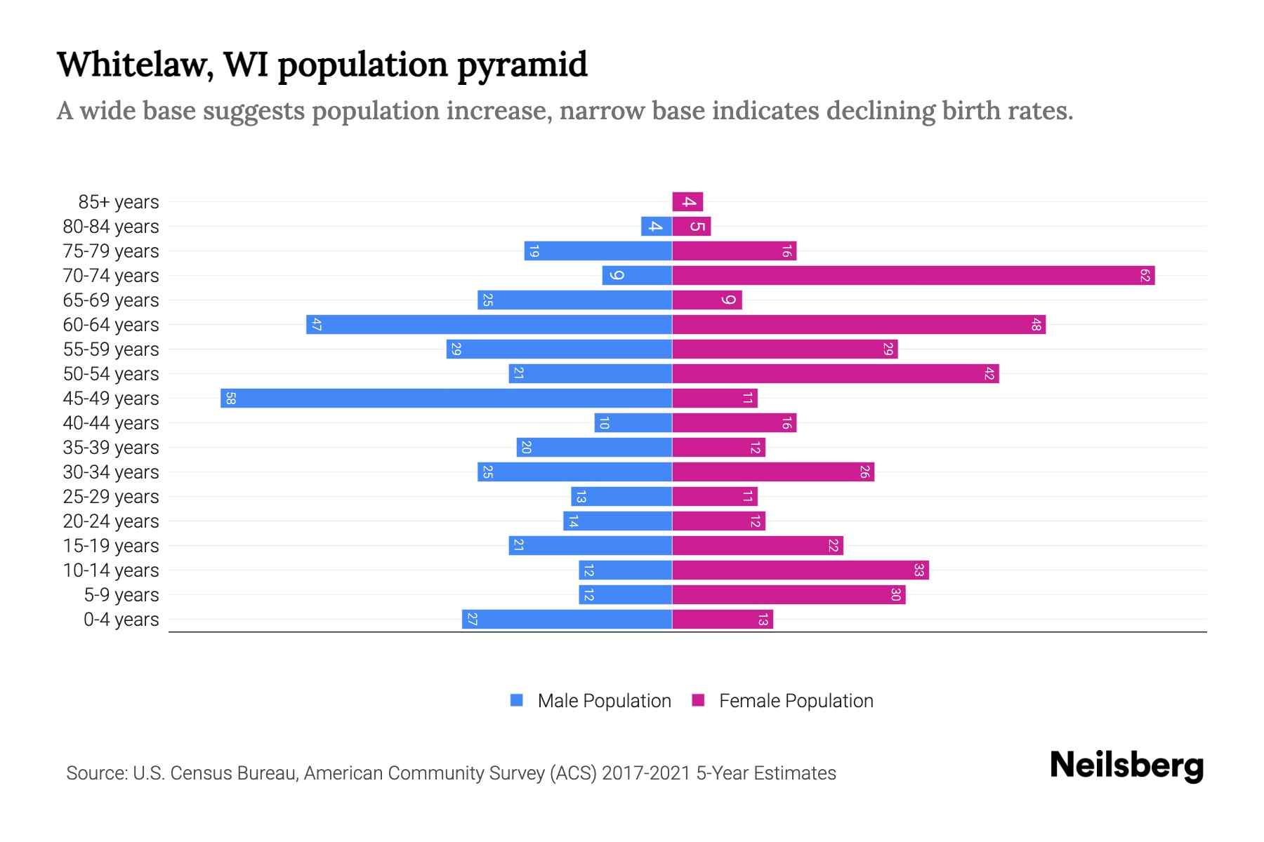 Whitelaw, WI Population by Age - 2023 Whitelaw, WI Age Demographics ...