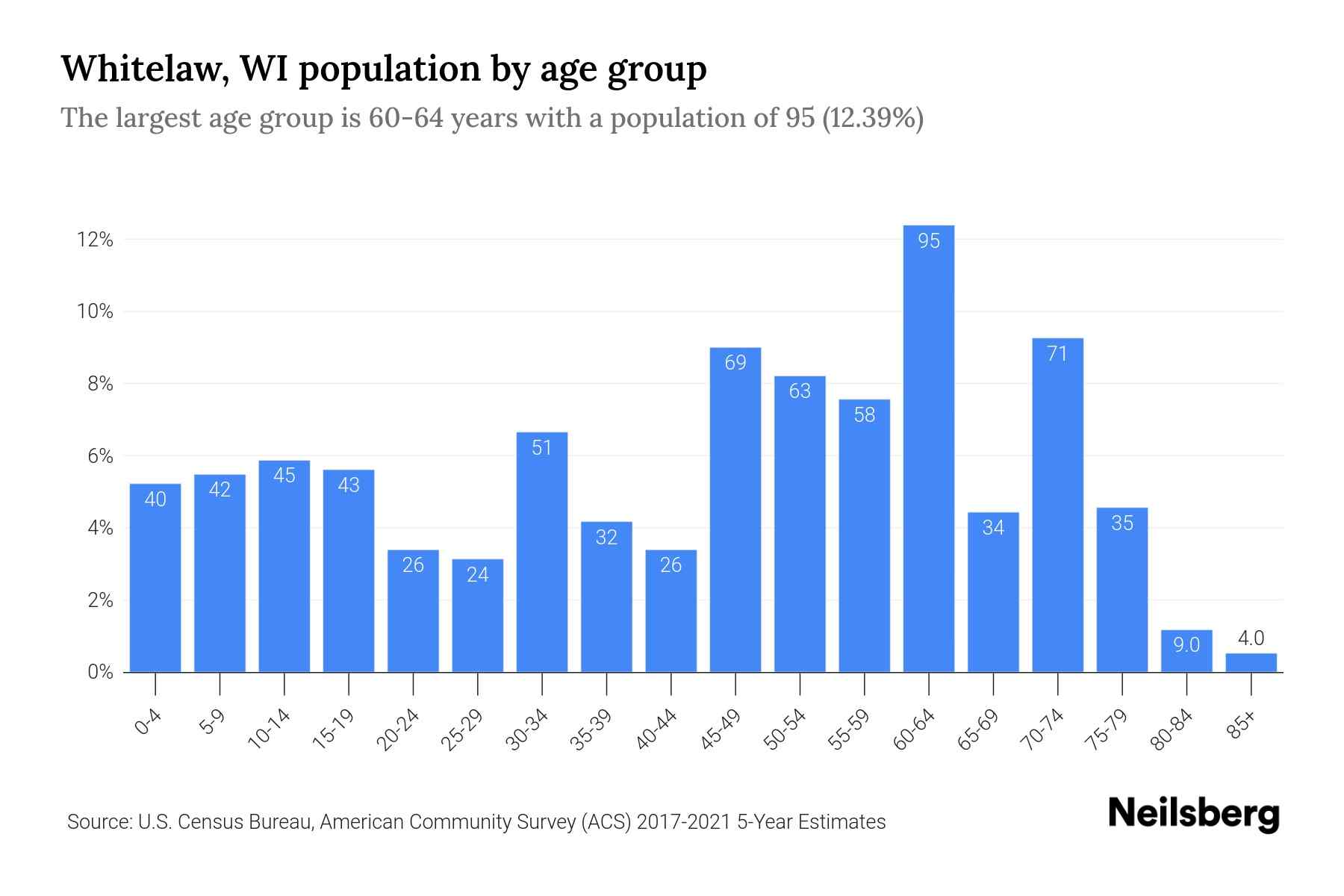 Whitelaw, WI Population - 2023 Stats & Trends | Neilsberg