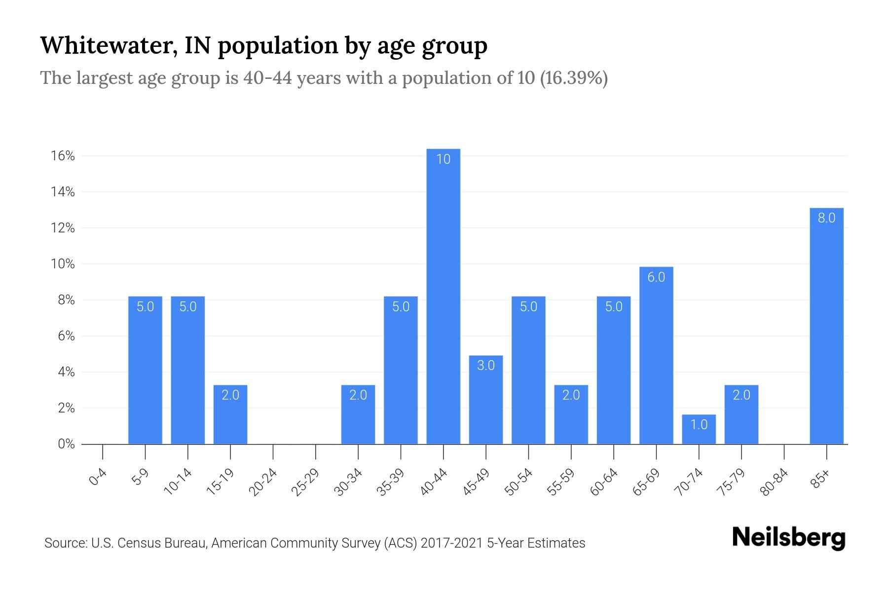 Whitewater, IN Population by Age - 2023 Whitewater, IN Age Demographics ...