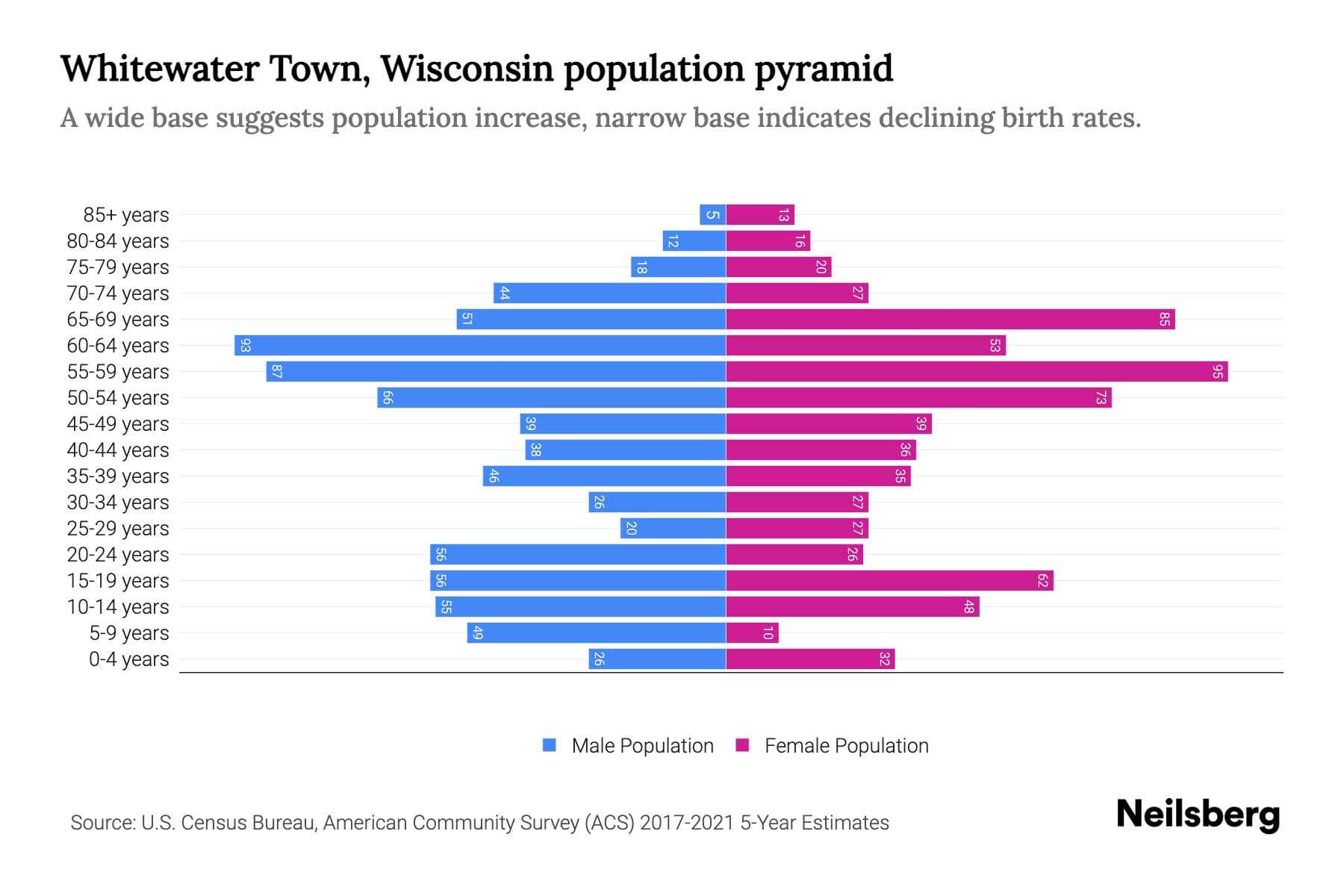 Whitewater Town, Wisconsin Population by Age - 2023 Whitewater Town ...