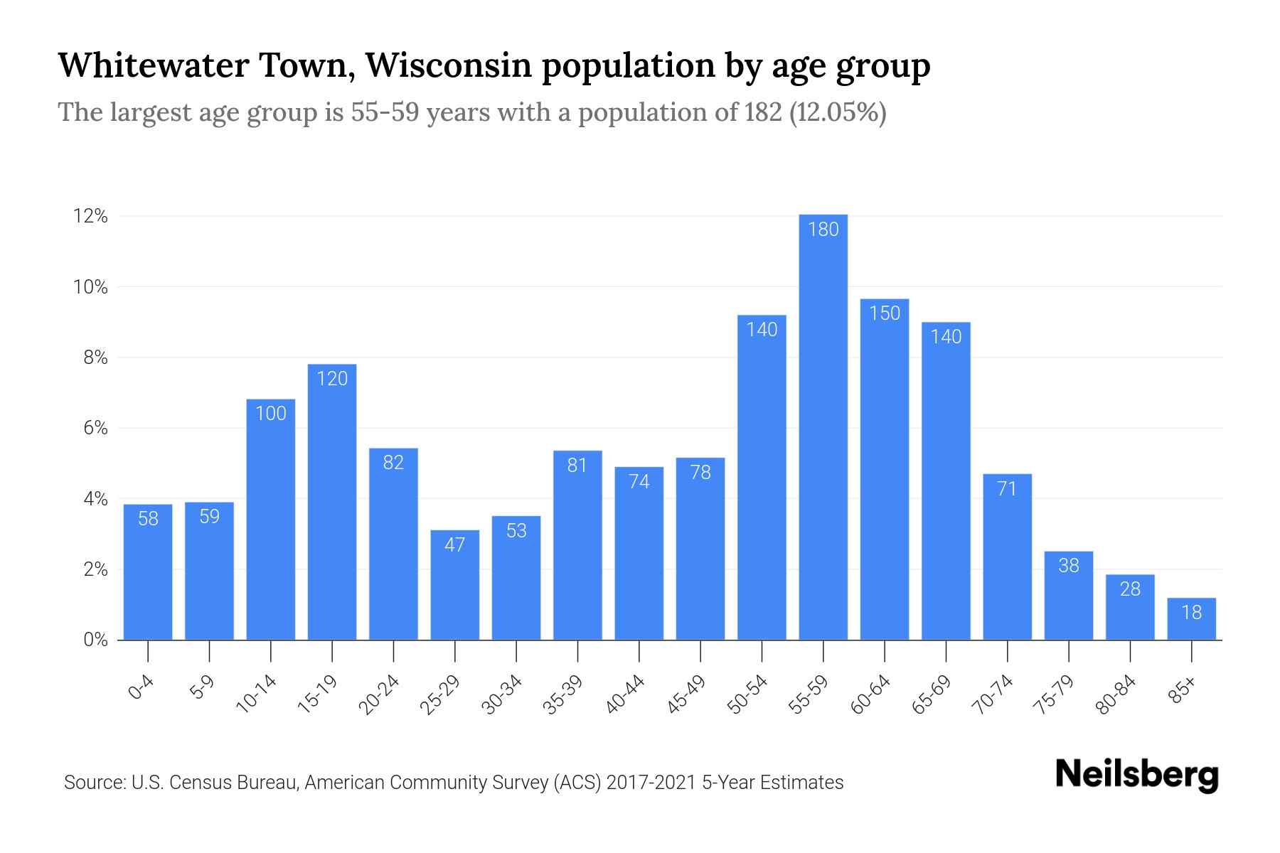 Whitewater Town, Wisconsin Population by Age - 2023 Whitewater Town ...