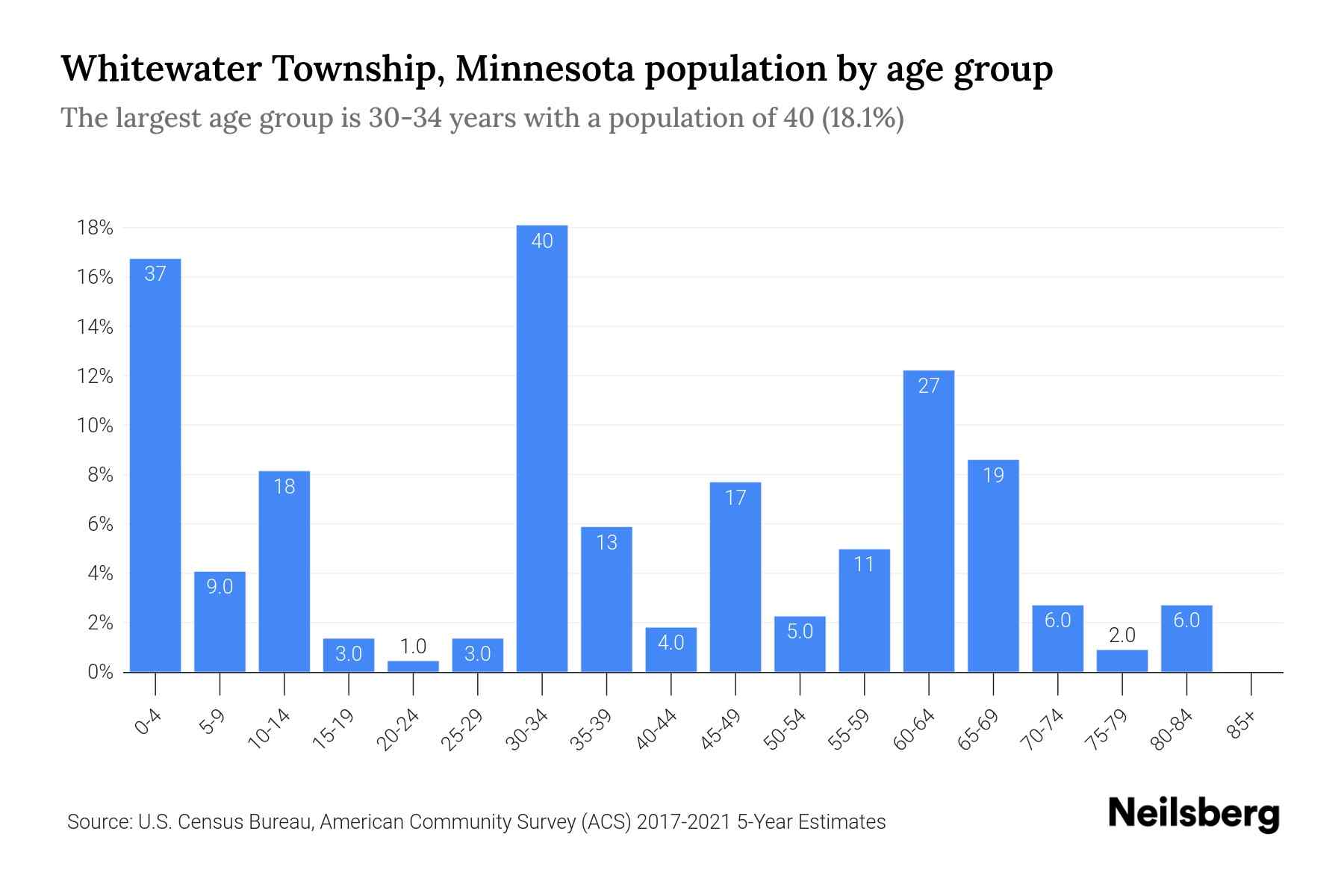 Whitewater Township, Minnesota Population by Age - 2023 Whitewater ...