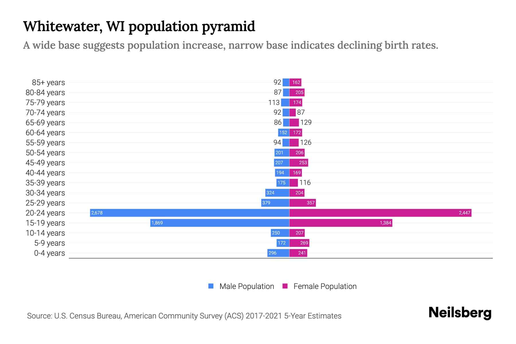 Whitewater, WI Population by Age - 2023 Whitewater, WI Age Demographics ...