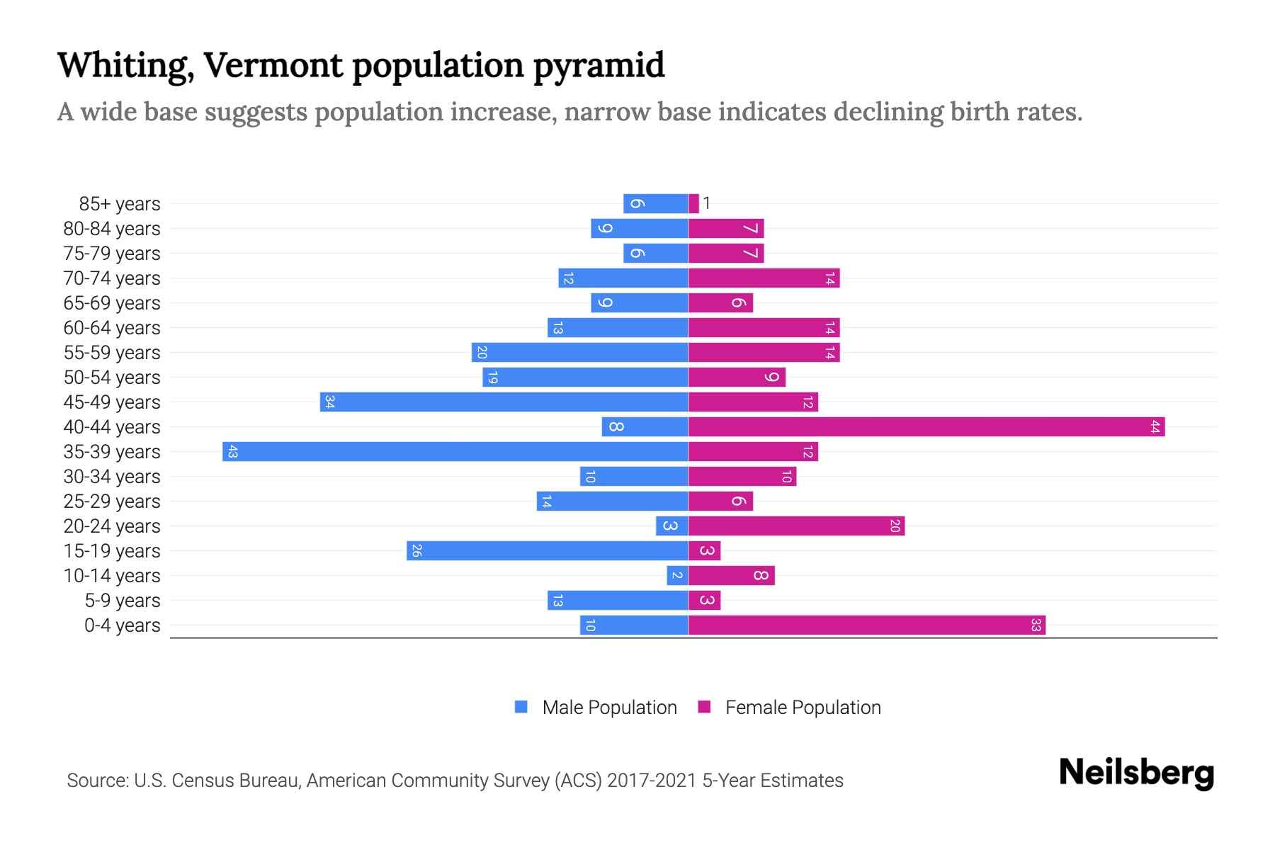 Whiting, Vermont Population by Age - 2023 Whiting, Vermont Age ...
