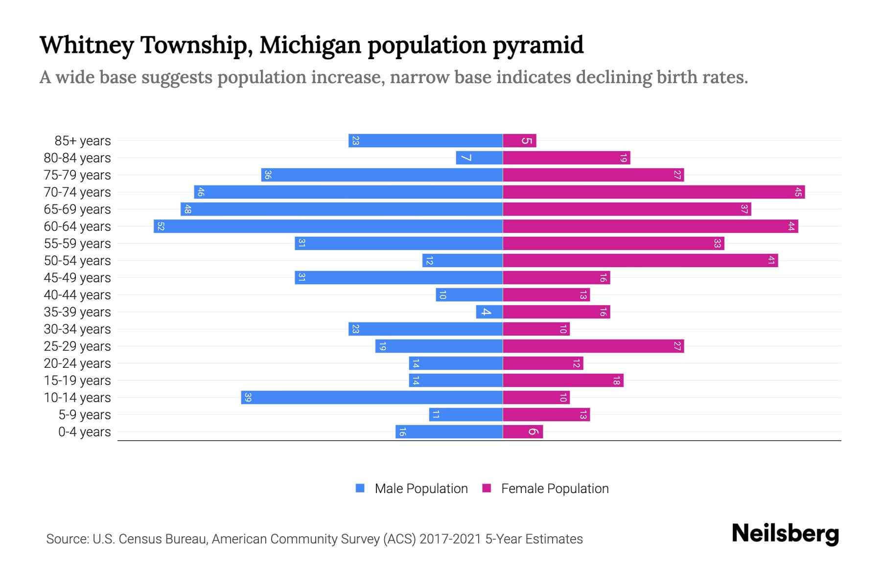 Whitney Township, Michigan Population by Age - 2023 Whitney Township ...