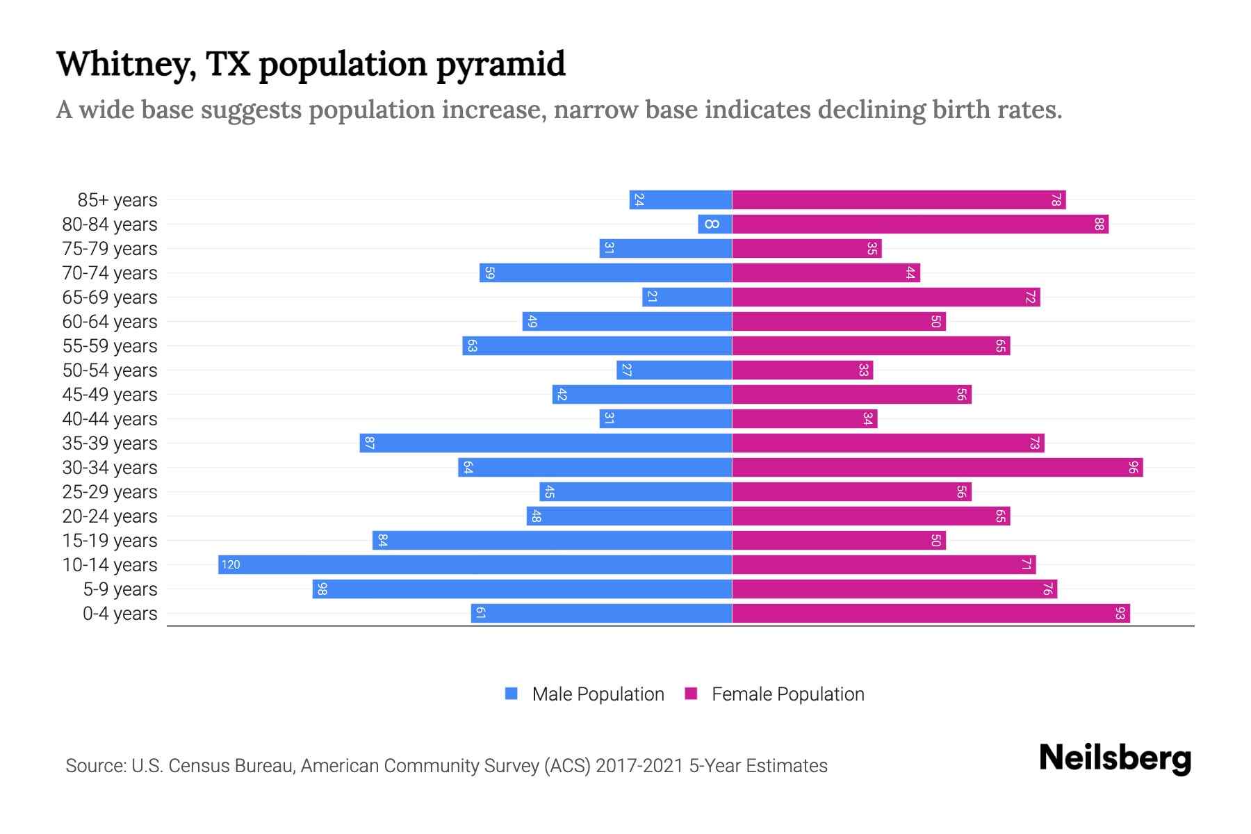 Whitney, TX Population by Age - 2023 Whitney, TX Age Demographics ...