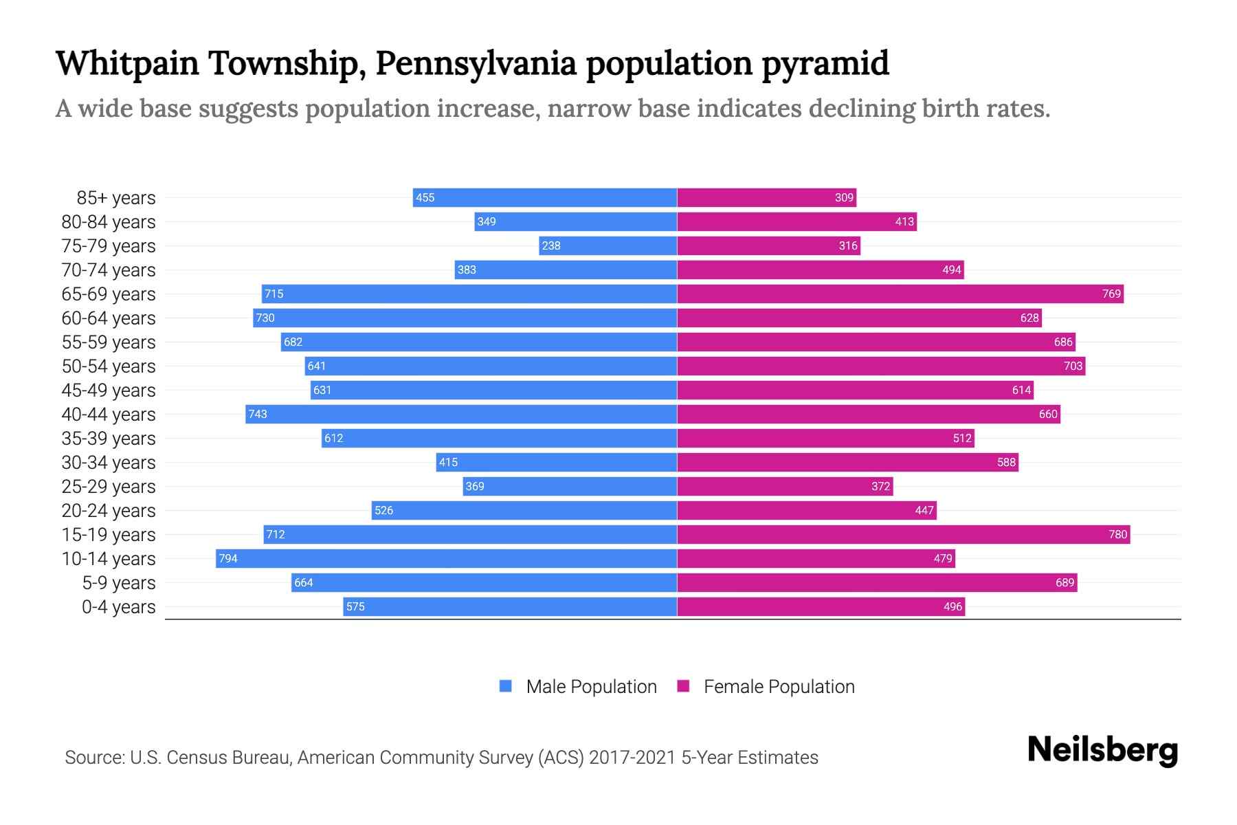 Whitpain Township, Pennsylvania Population by Age - 2023 Whitpain ...