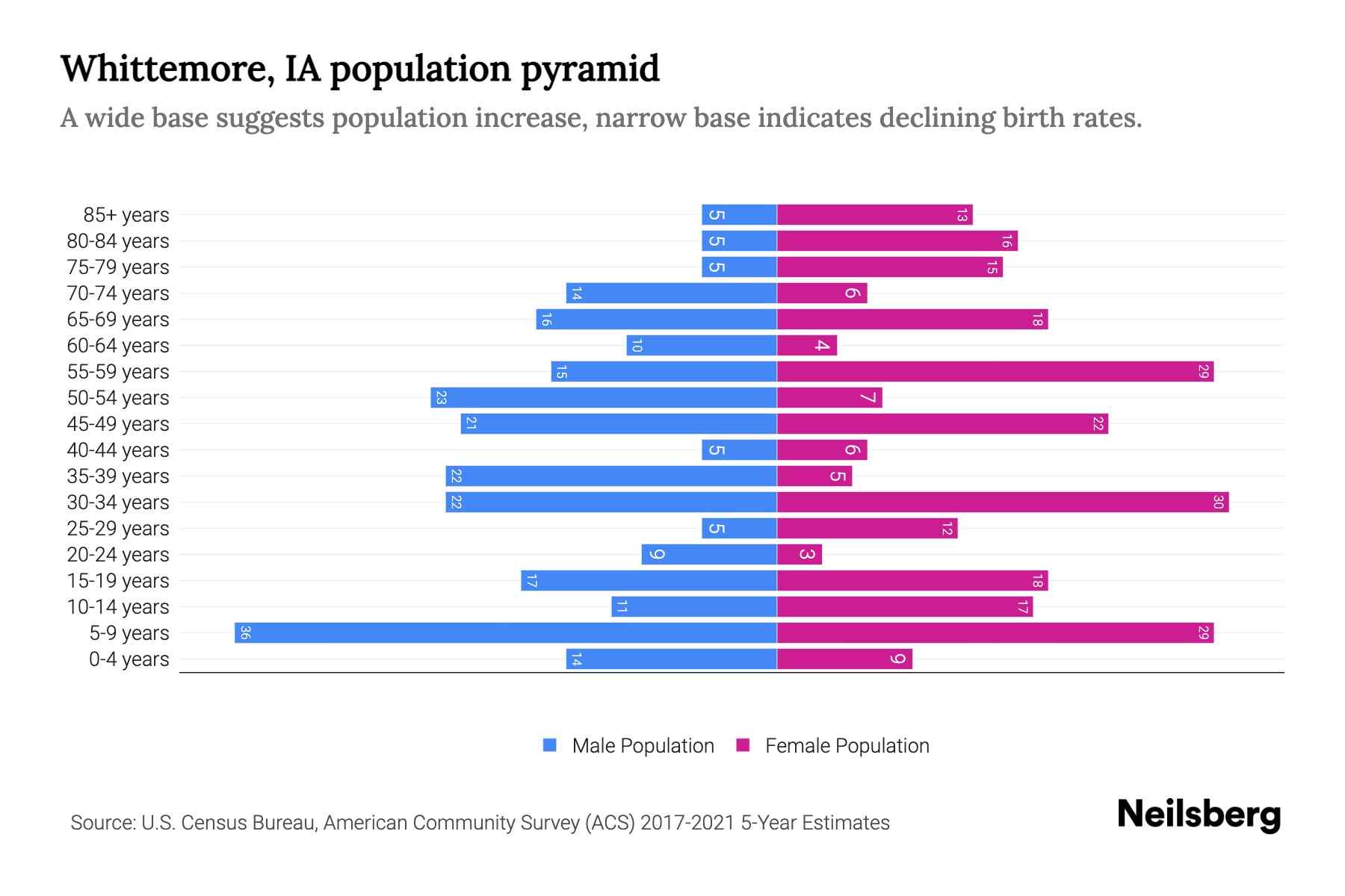 Whittemore, IA Population by Age - 2023 Whittemore, IA Age Demographics ...