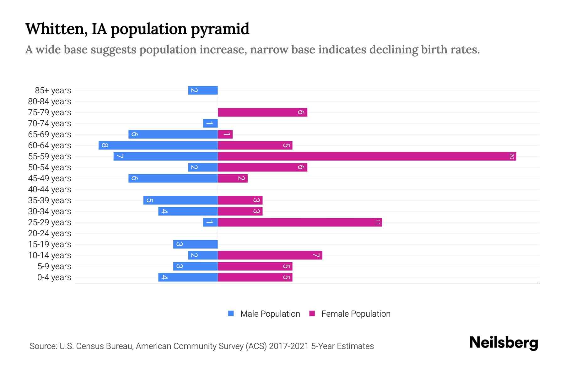 Whitten, IA Population by Age - 2023 Whitten, IA Age Demographics ...