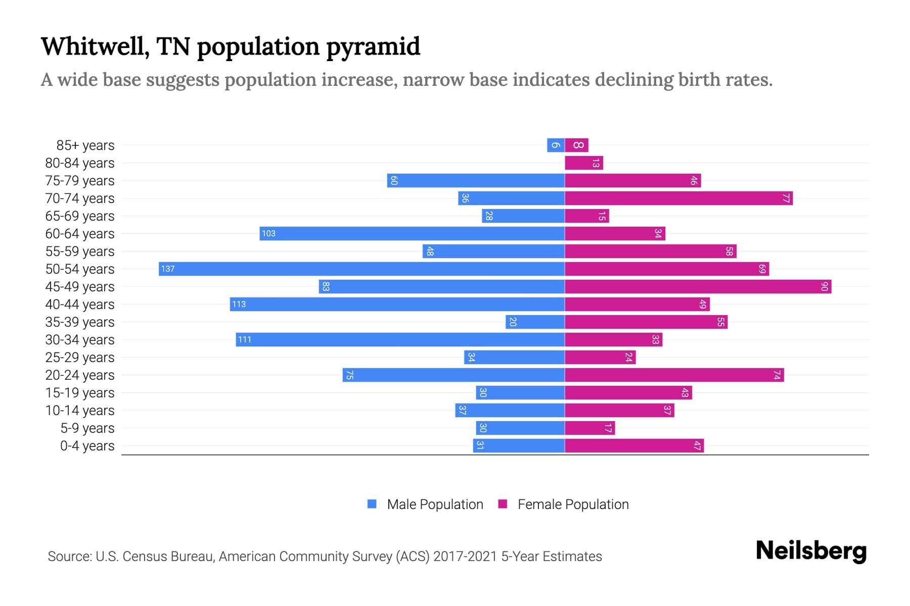 Whitwell, TN Population by Age - 2023 Whitwell, TN Age Demographics ...