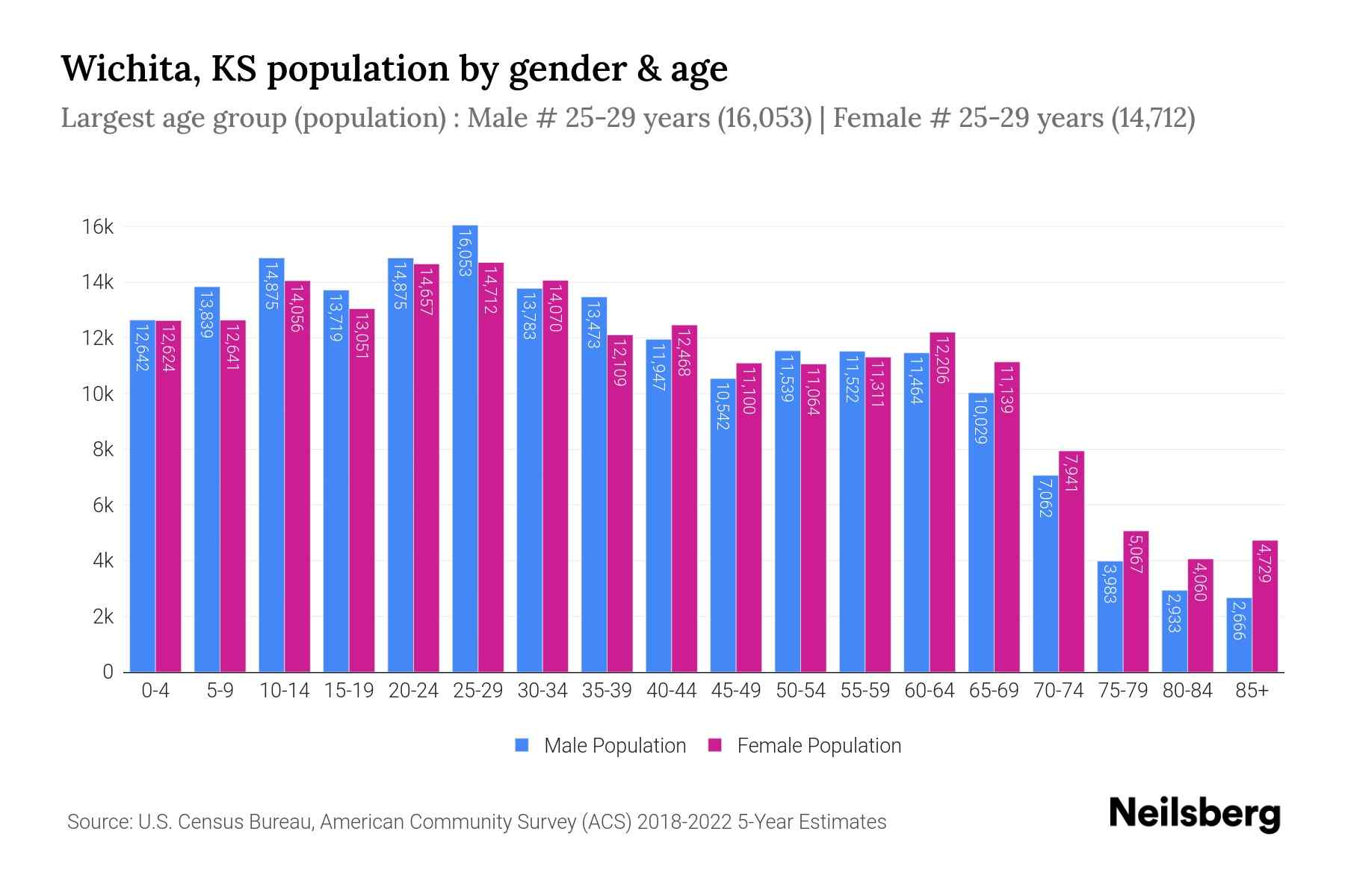 Wichita, KS Population by Gender - 2024 Update | Neilsberg