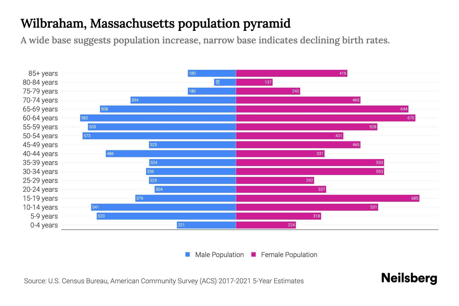 Wilbraham, Massachusetts Population by Age - 2023 Wilbraham ...