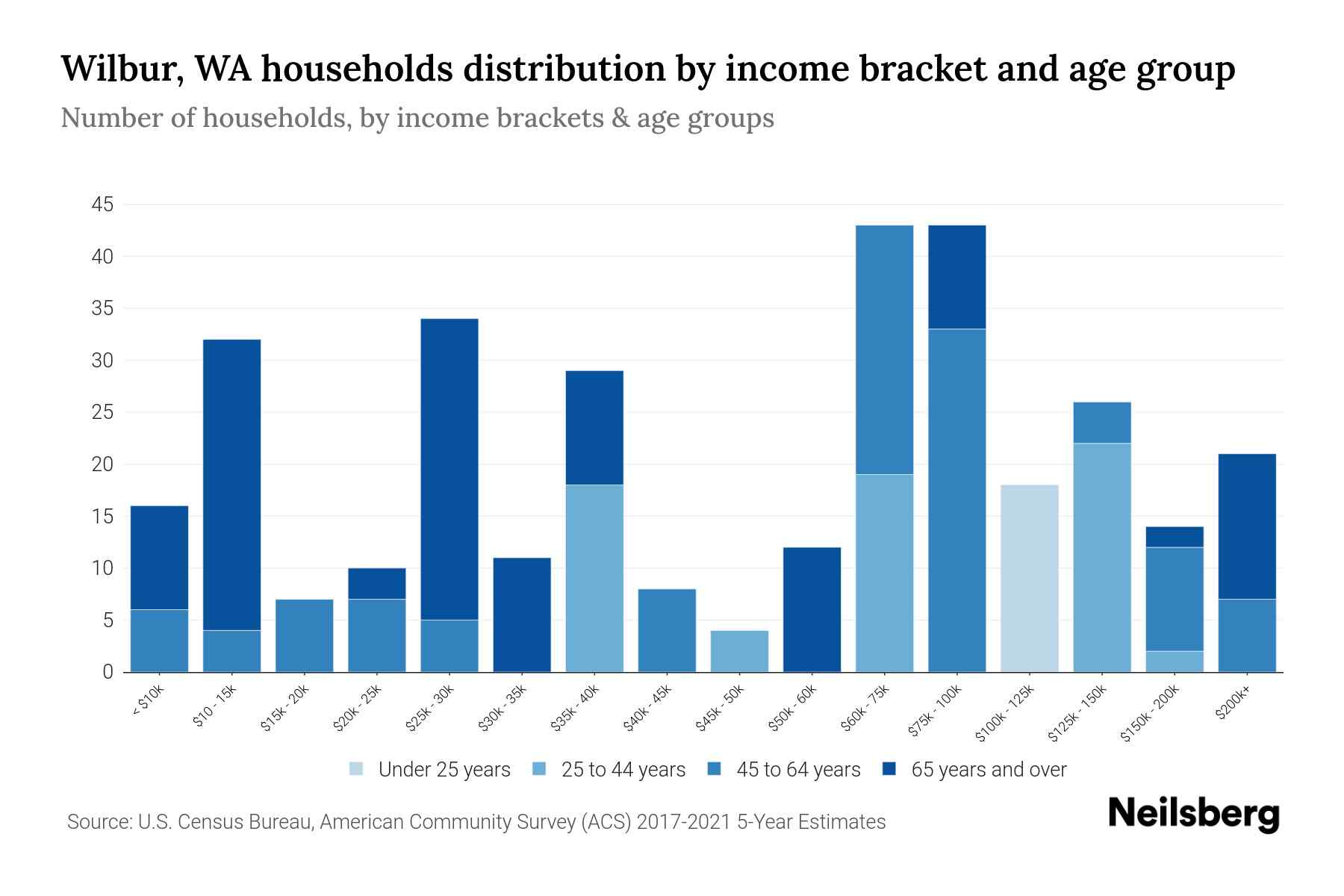 Wilbur, WA Median Household Income By Age - 2024 Update | Neilsberg