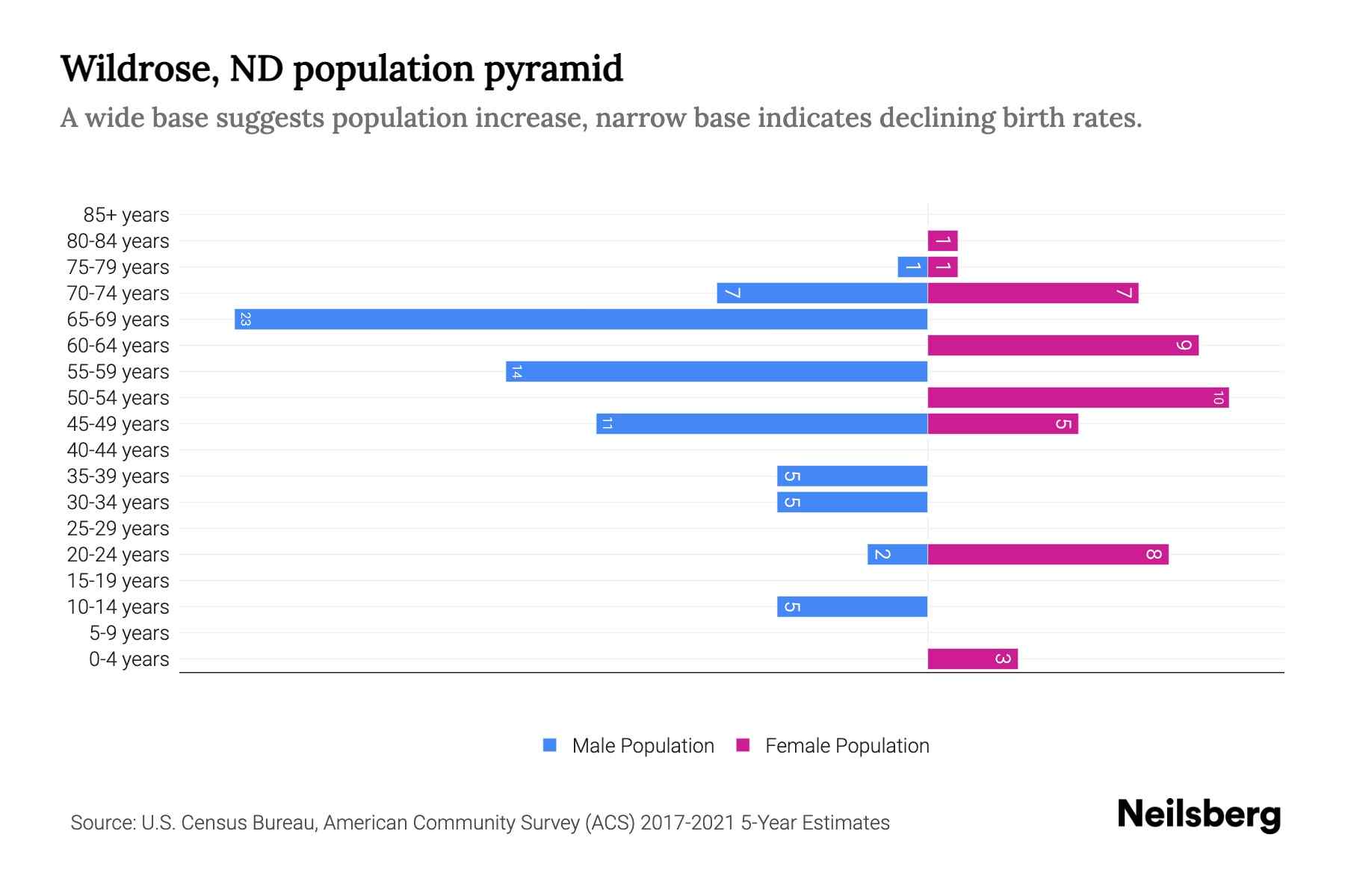 Wildrose, ND Population by Age - 2023 Wildrose, ND Age Demographics ...