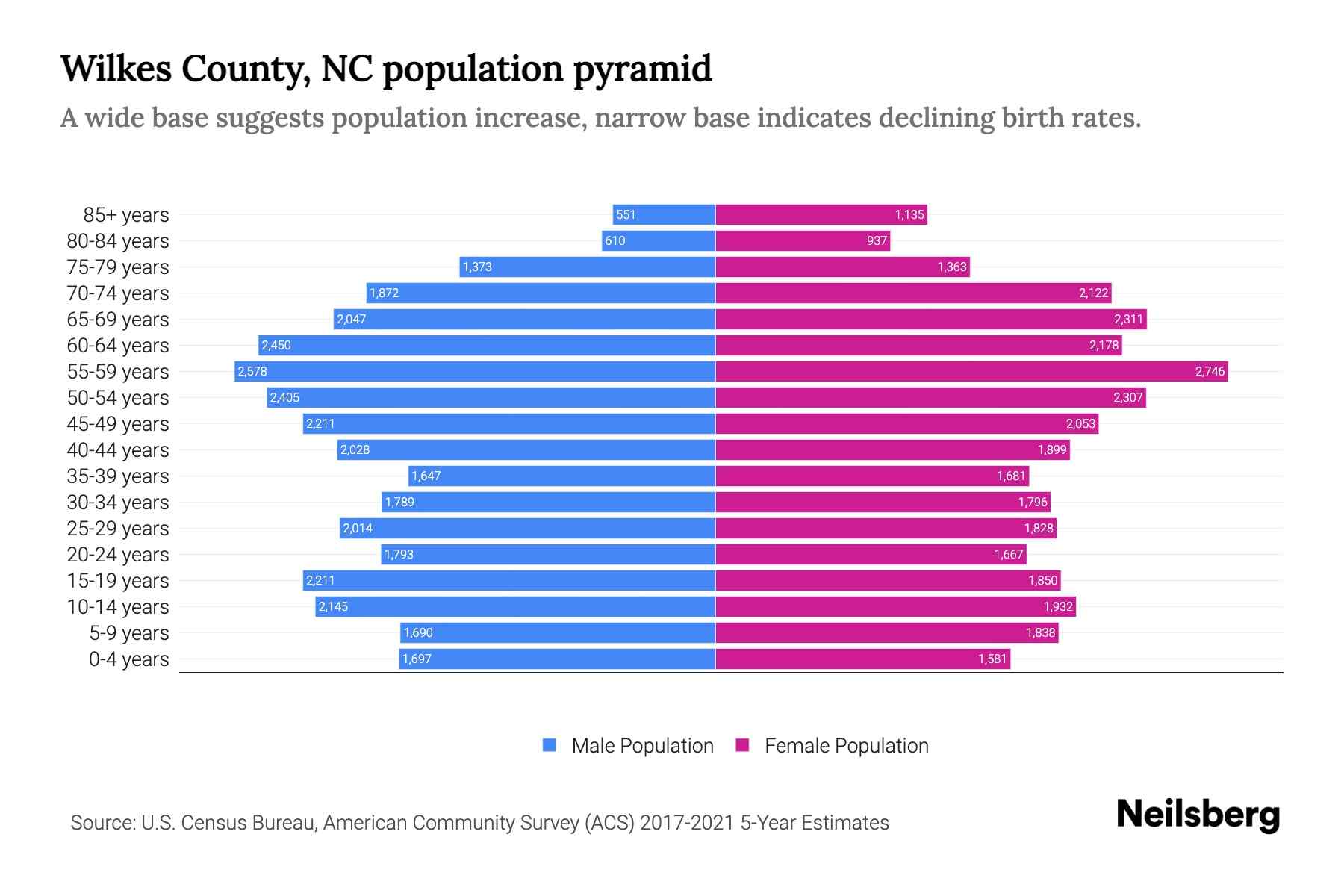 Wilkes County, NC Population by Age - 2023 Wilkes County, NC Age ...