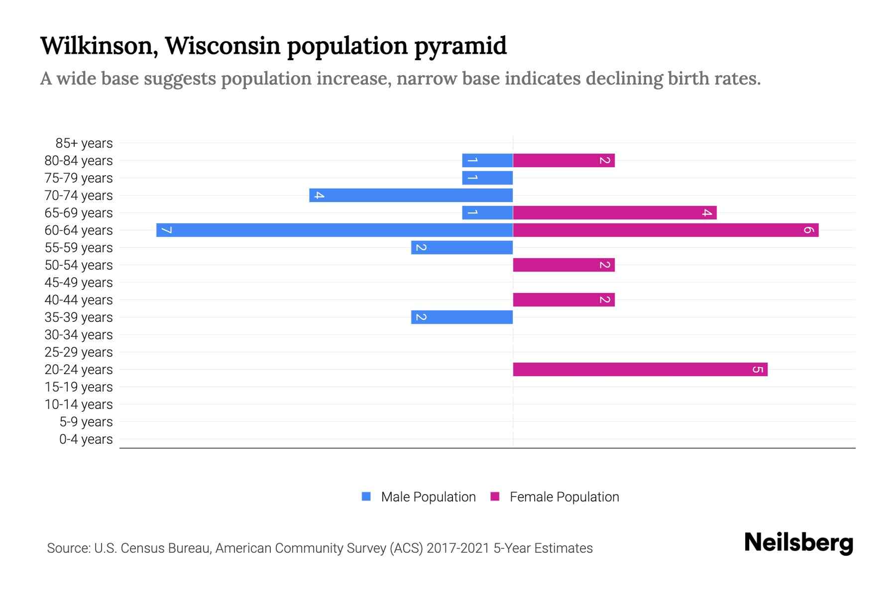 Wilkinson, Wisconsin Population by Age - 2023 Wilkinson, Wisconsin Age ...