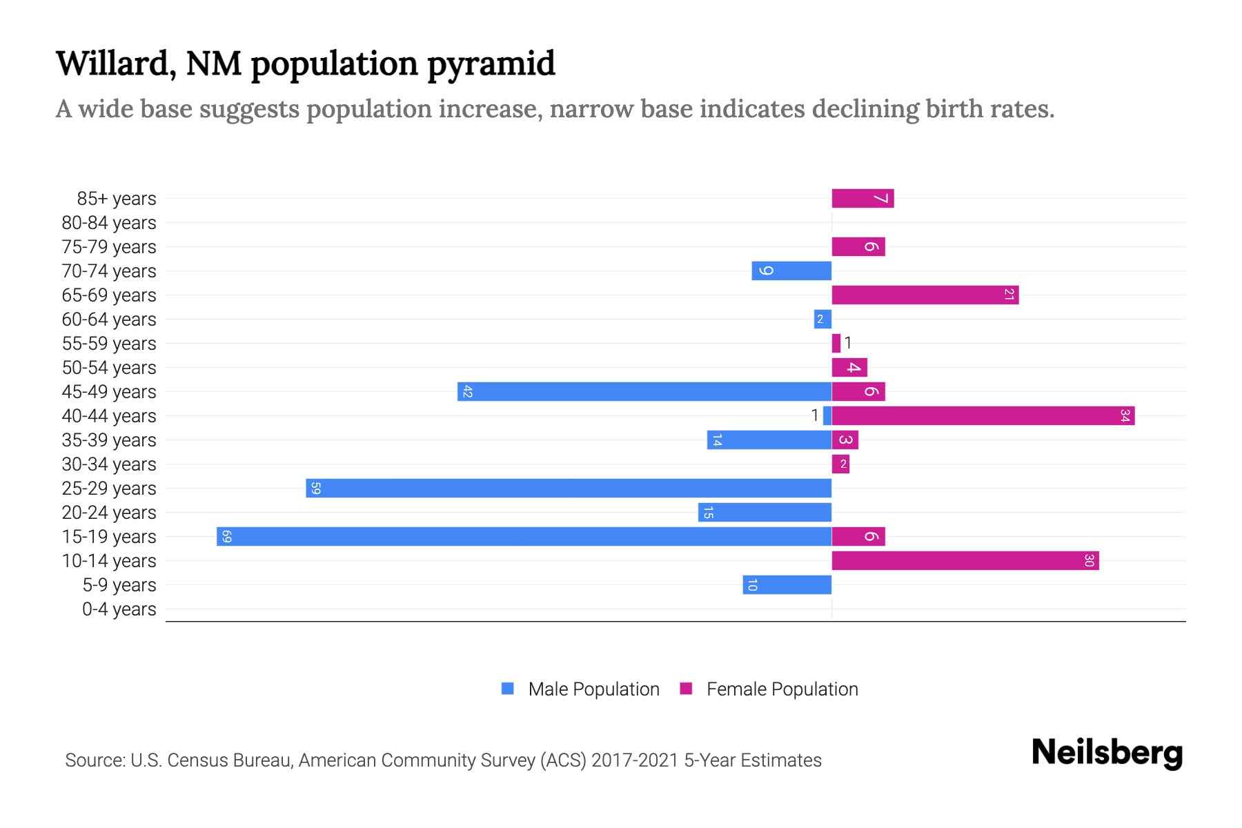 Willard, NM Population by Age - 2023 Willard, NM Age Demographics ...