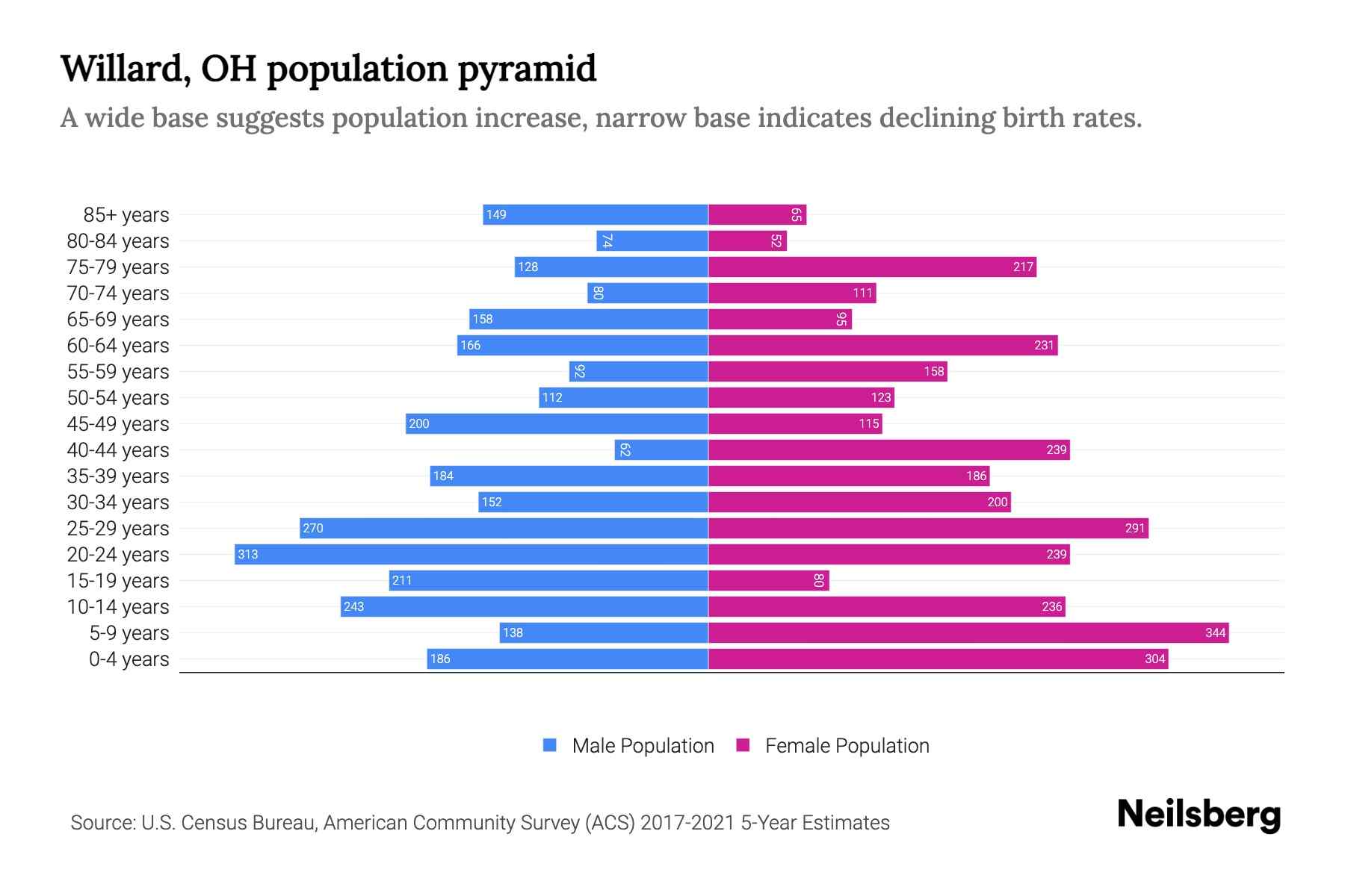 Willard, OH Population by Age - 2023 Willard, OH Age Demographics ...