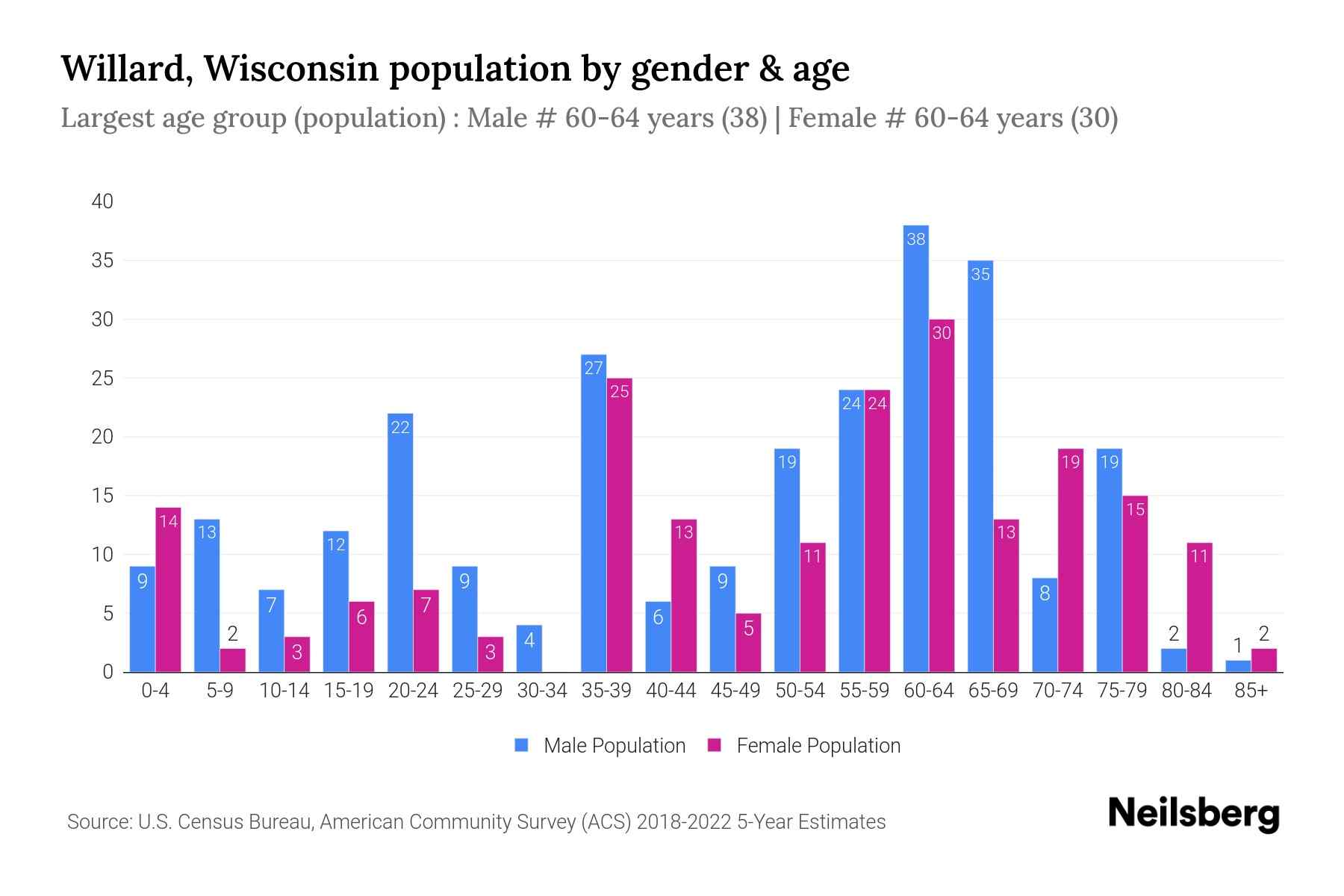 Willard, Wisconsin Population by Gender - 2024 Update | Neilsberg