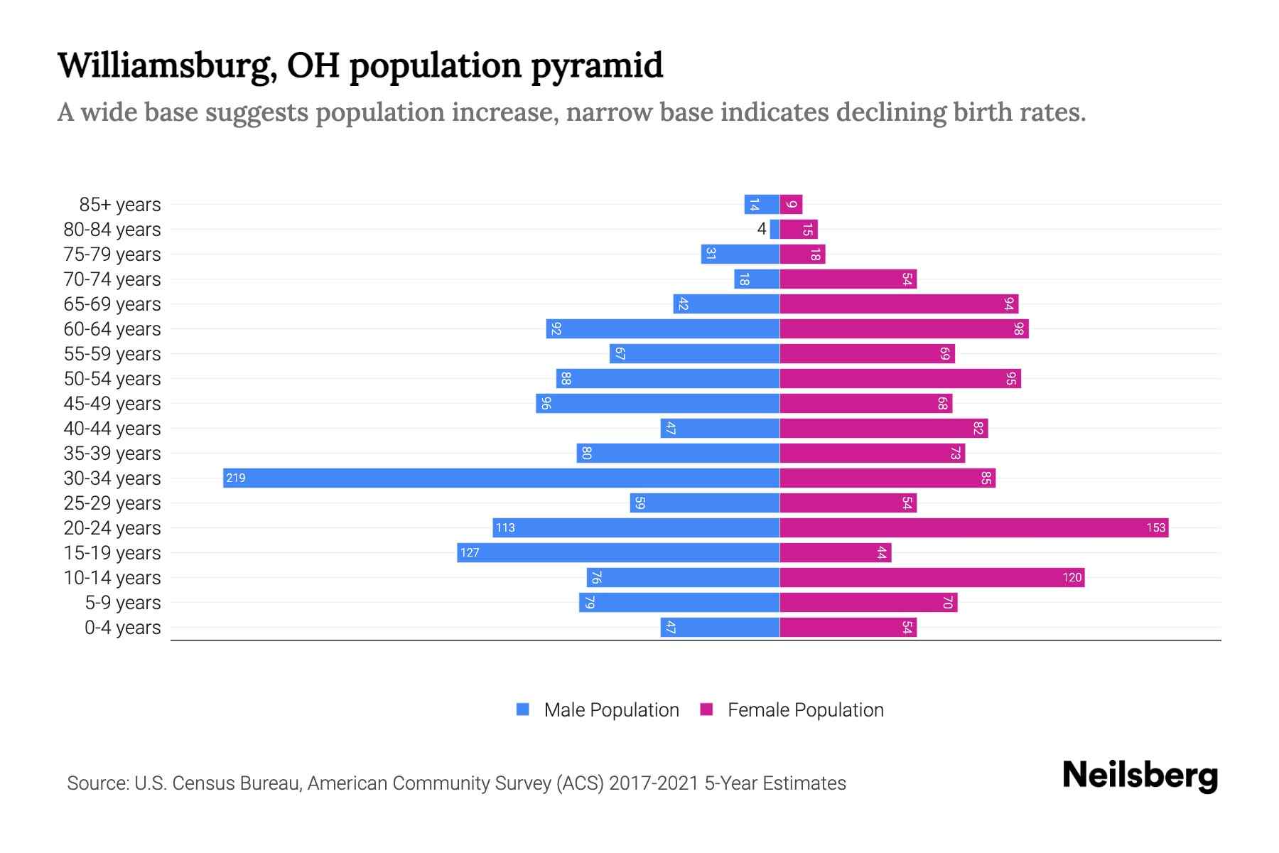 Williamsburg, OH Population by Age - 2023 Williamsburg, OH Age ...
