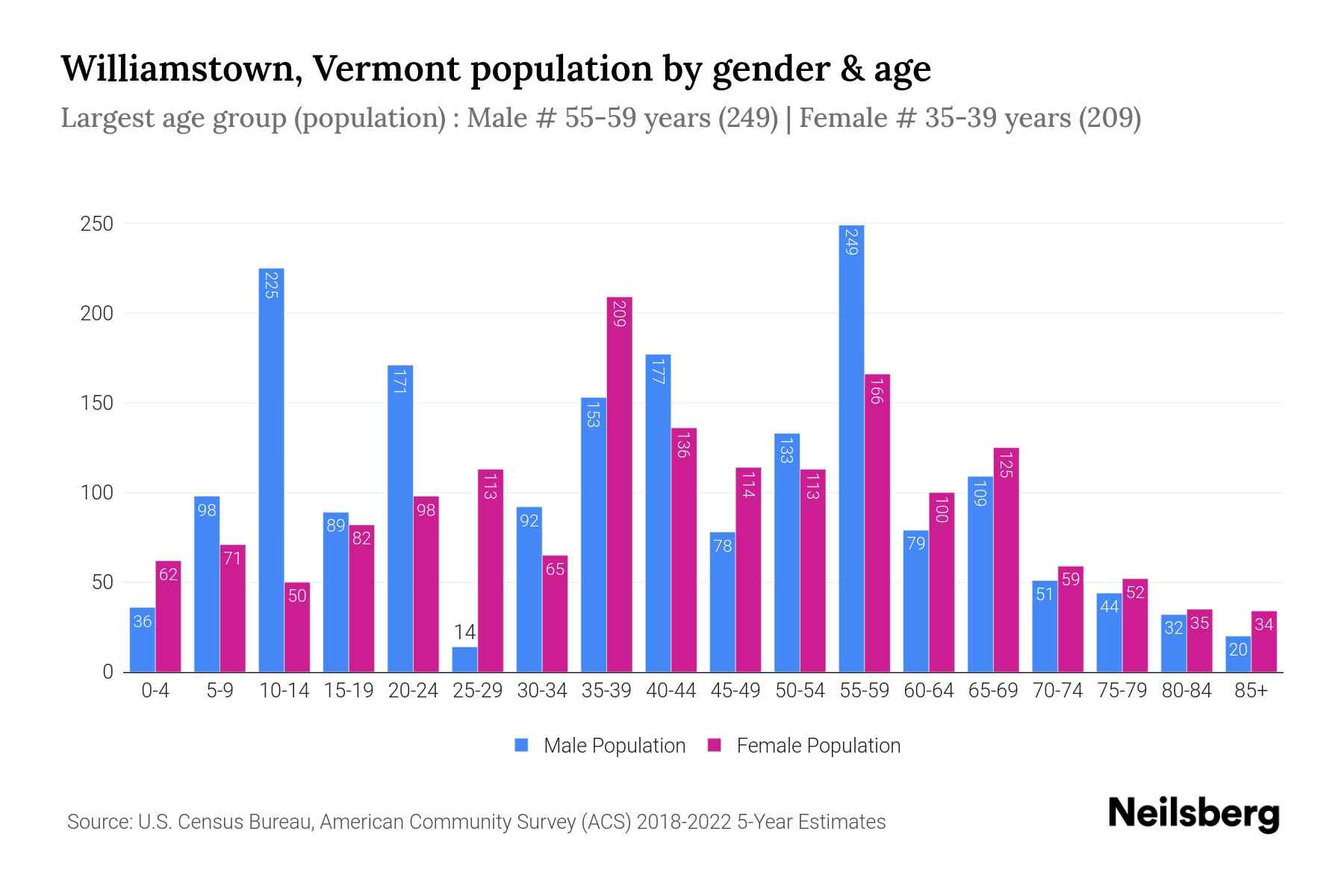 Williamstown, Vermont Population by Gender - 2024 Update | Neilsberg