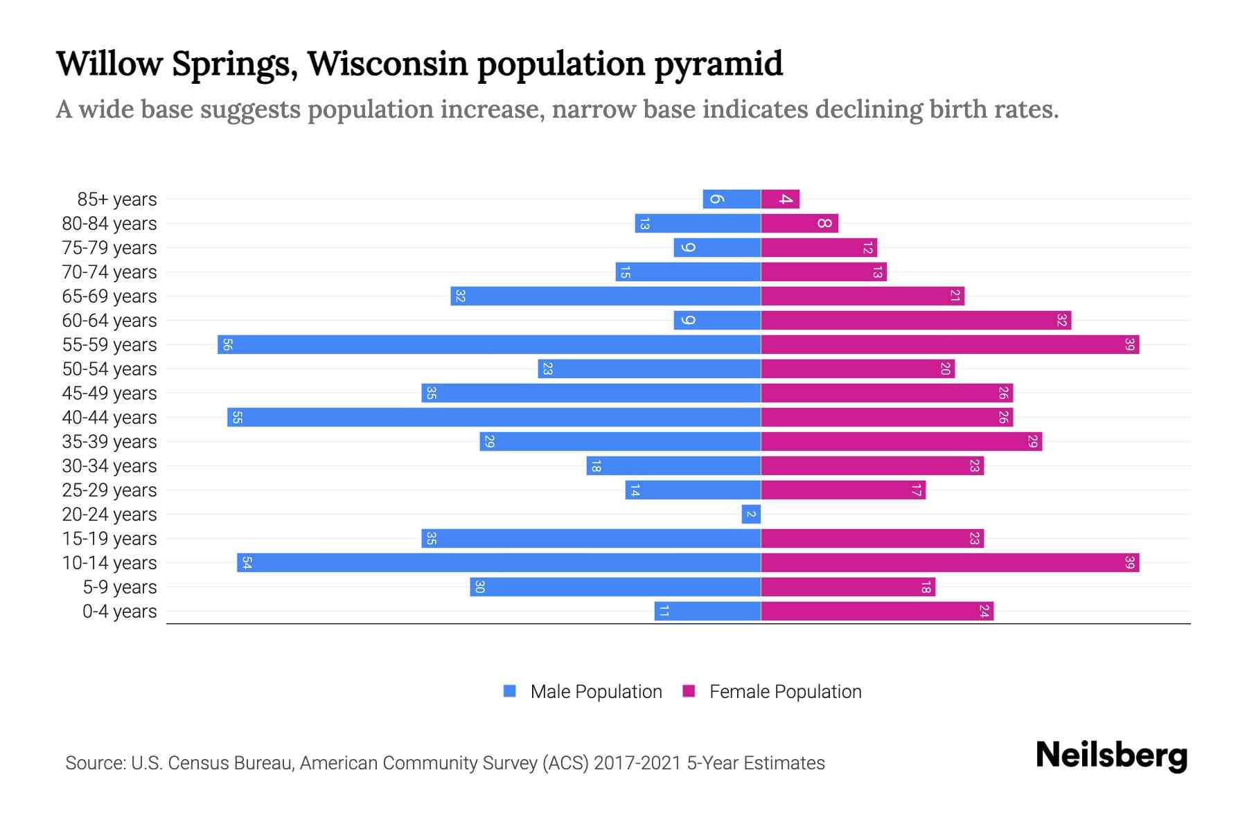 Willow Springs, Wisconsin Population by Age - 2023 Willow Springs ...