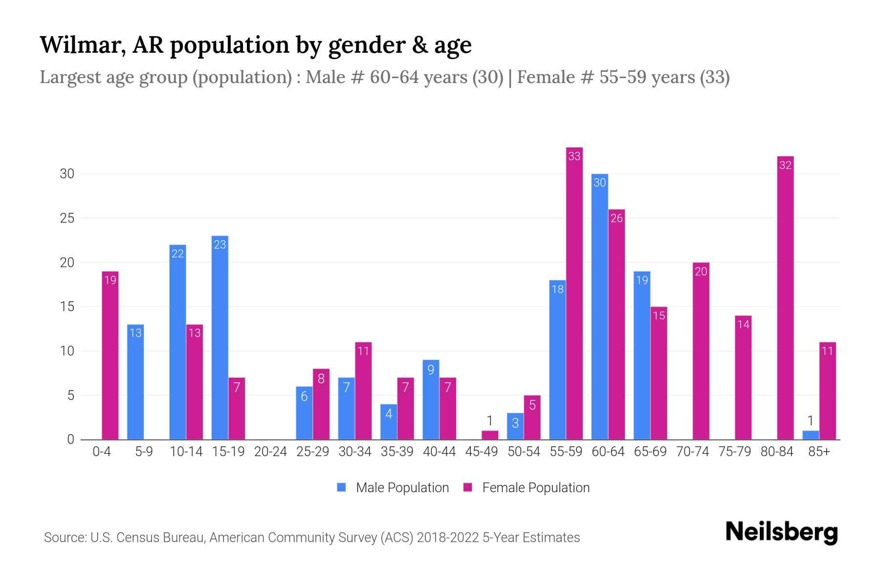 Wilmar, AR Population by Gender - 2024 Update | Neilsberg