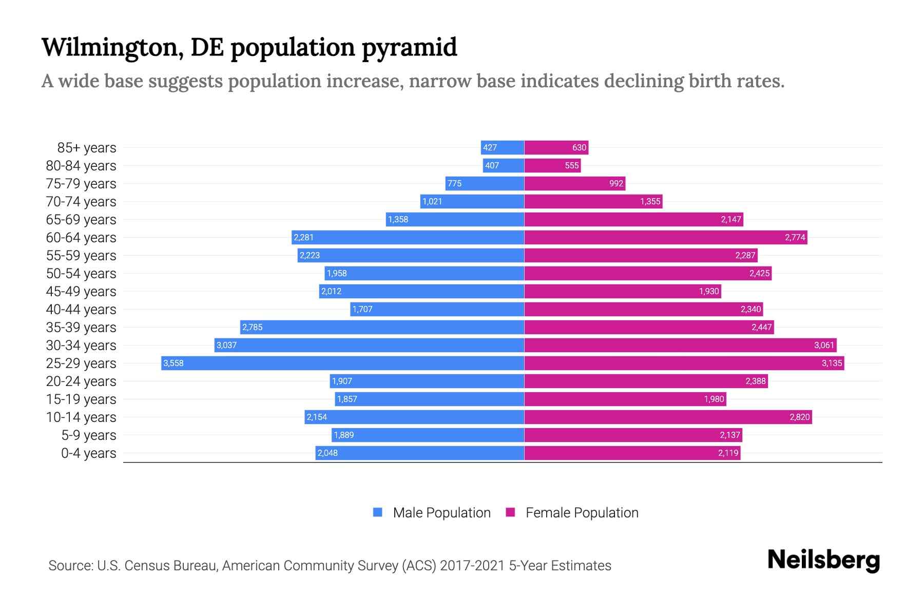 Wilmington, DE Population by Age - 2023 Wilmington, DE Age Demographics ...