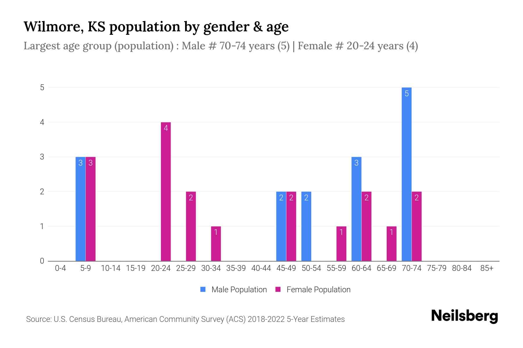 Wilmore, KS Population by Gender - 2024 Update | Neilsberg