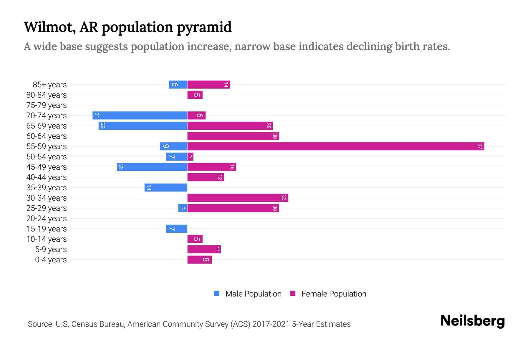 Wilmot, AR Population by Age - 2023 Wilmot, AR Age Demographics | Neilsberg