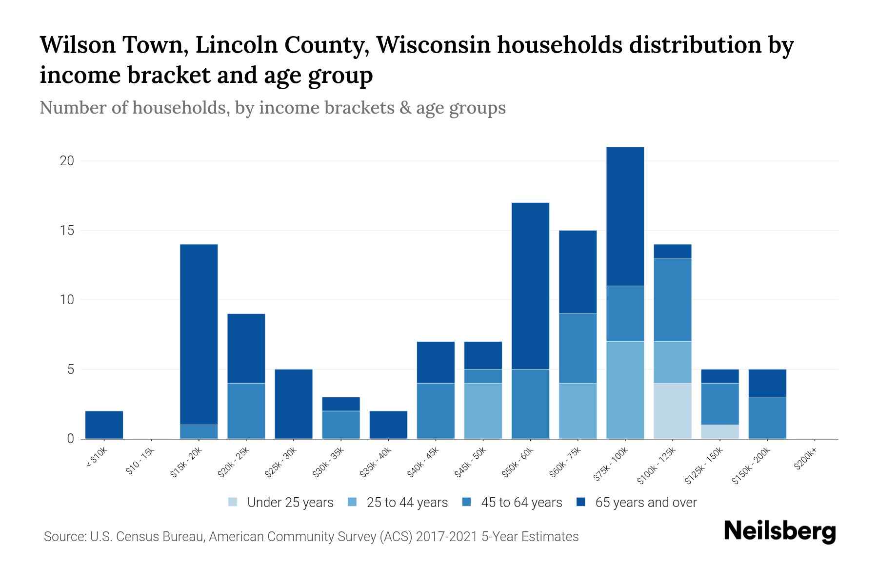 Wilson Town, Lincoln County, Wisconsin Median Household Income By Age ...
