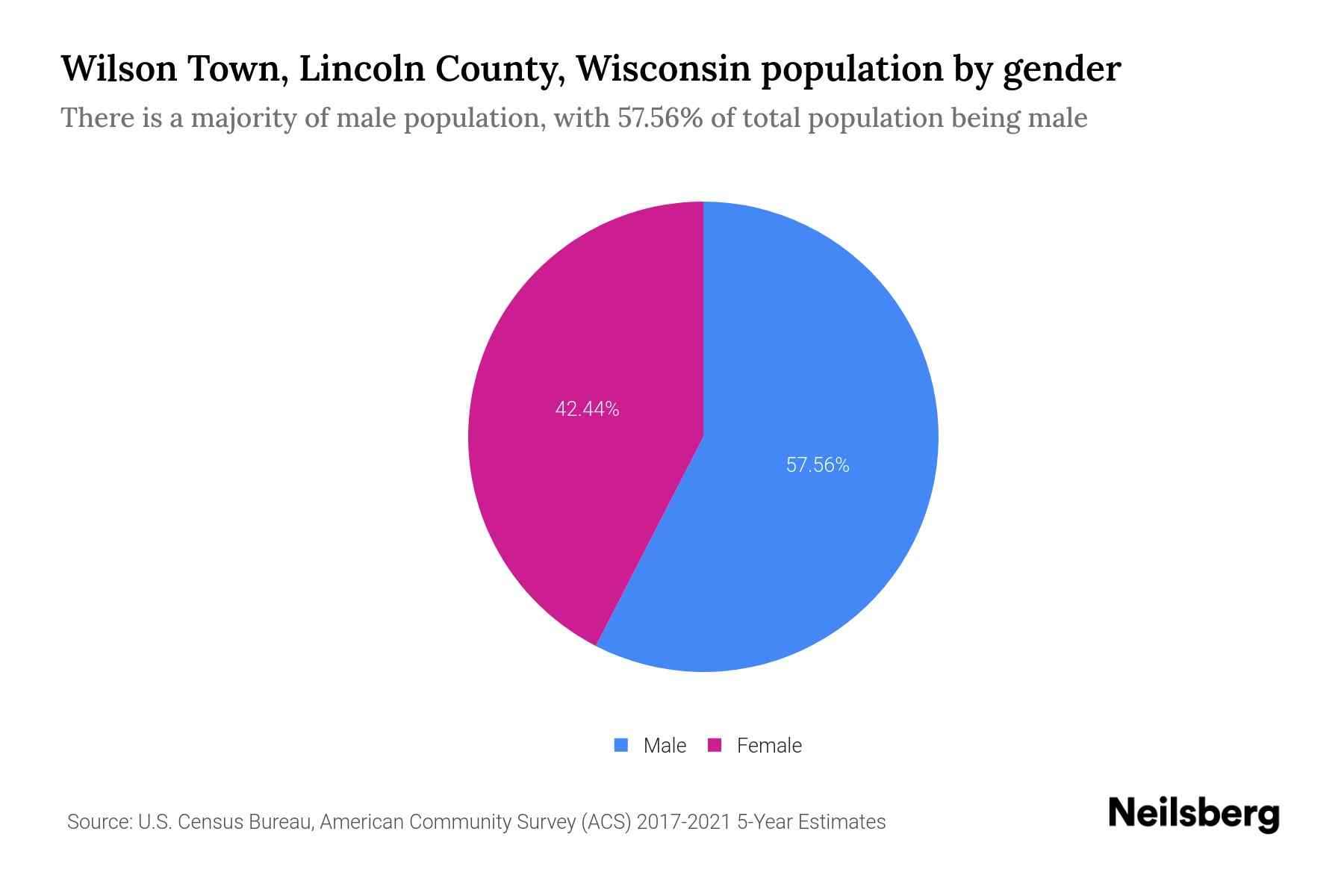 Wilson Town, Lincoln County, Wisconsin Population by Gender - 2023 ...