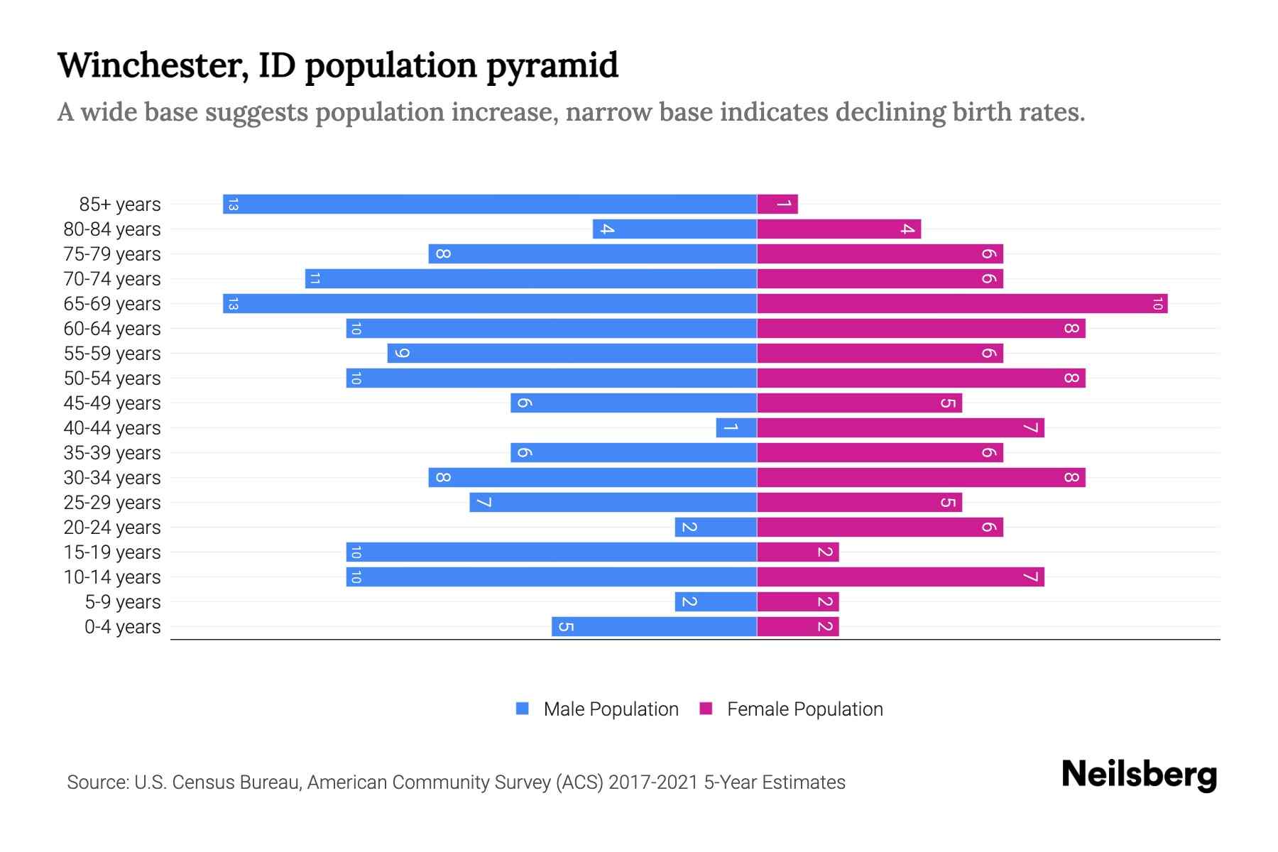 Winchester, ID Population by Age - 2023 Winchester, ID Age Demographics | Neilsberg