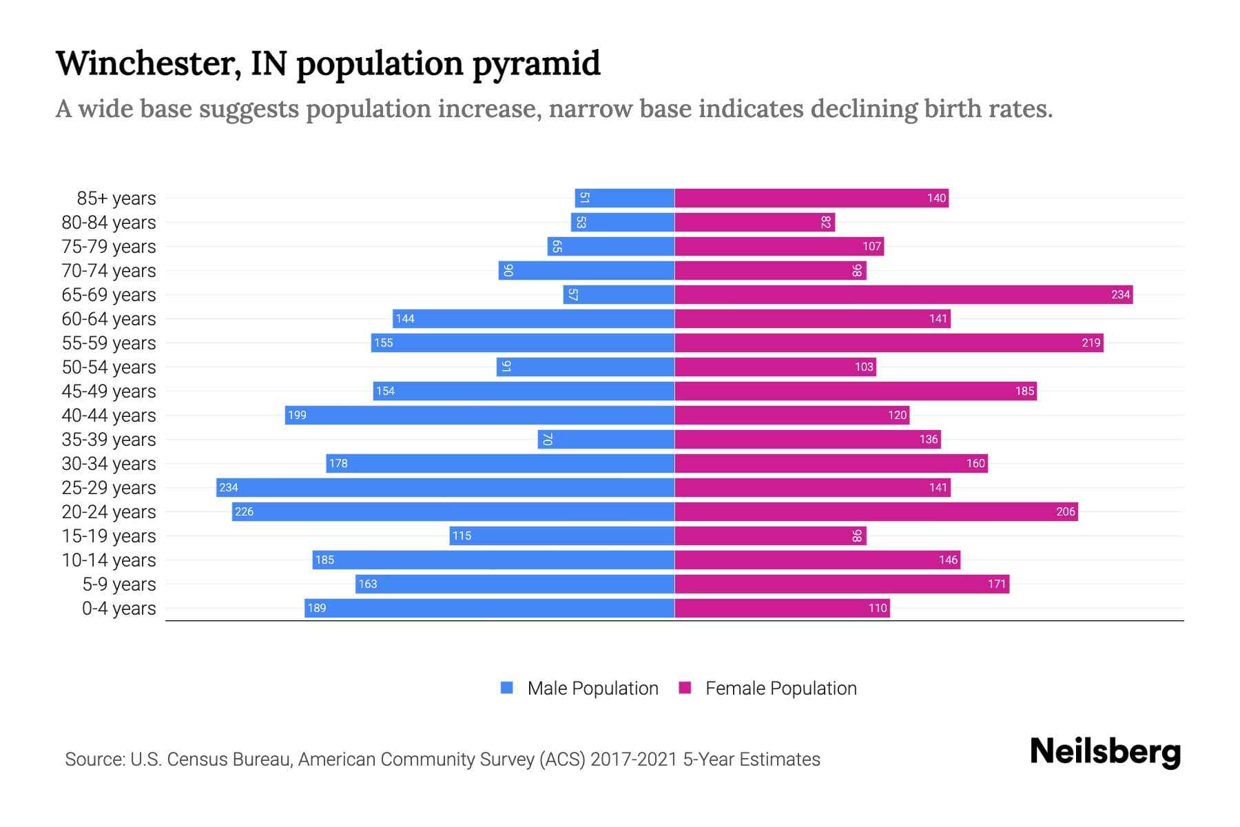 Winchester, IN Population by Age - 2023 Winchester, IN Age Demographics | Neilsberg