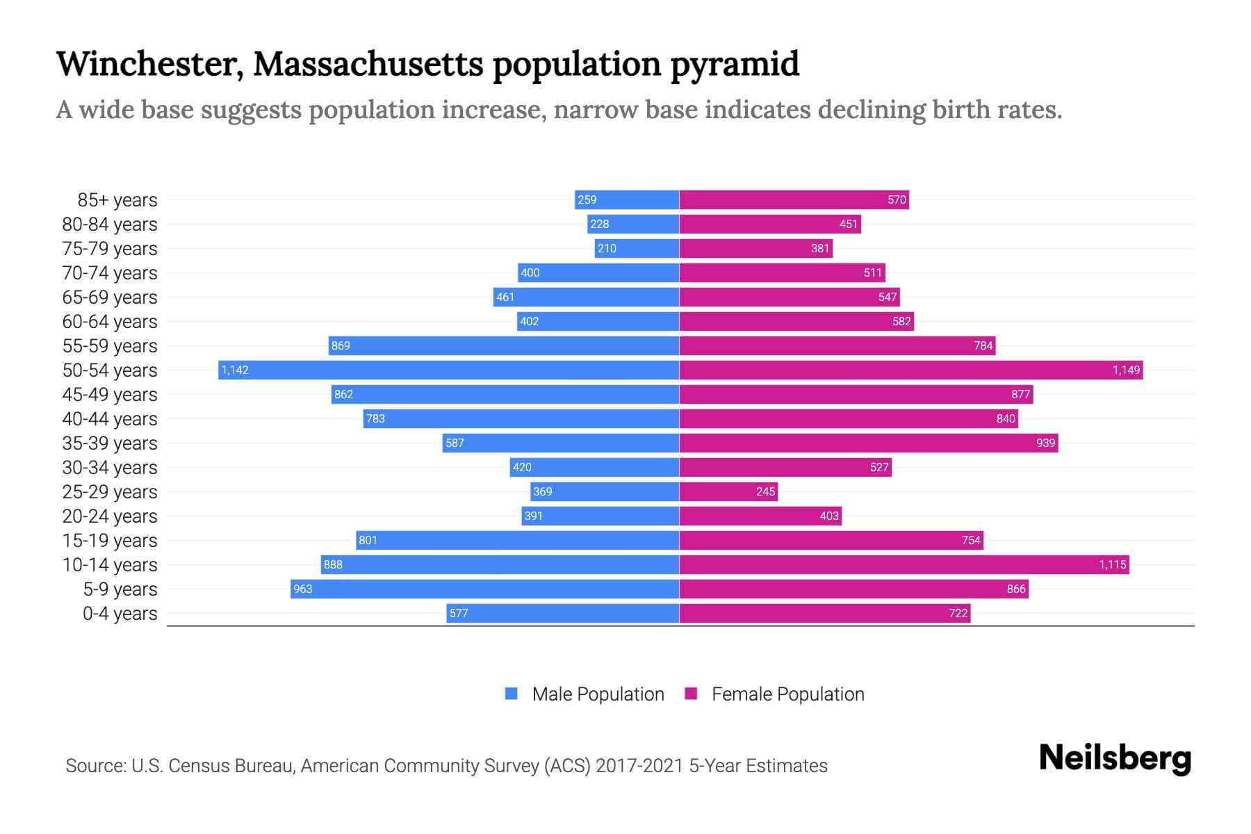 Winchester, Massachusetts Population by Age - 2023 Winchester ...