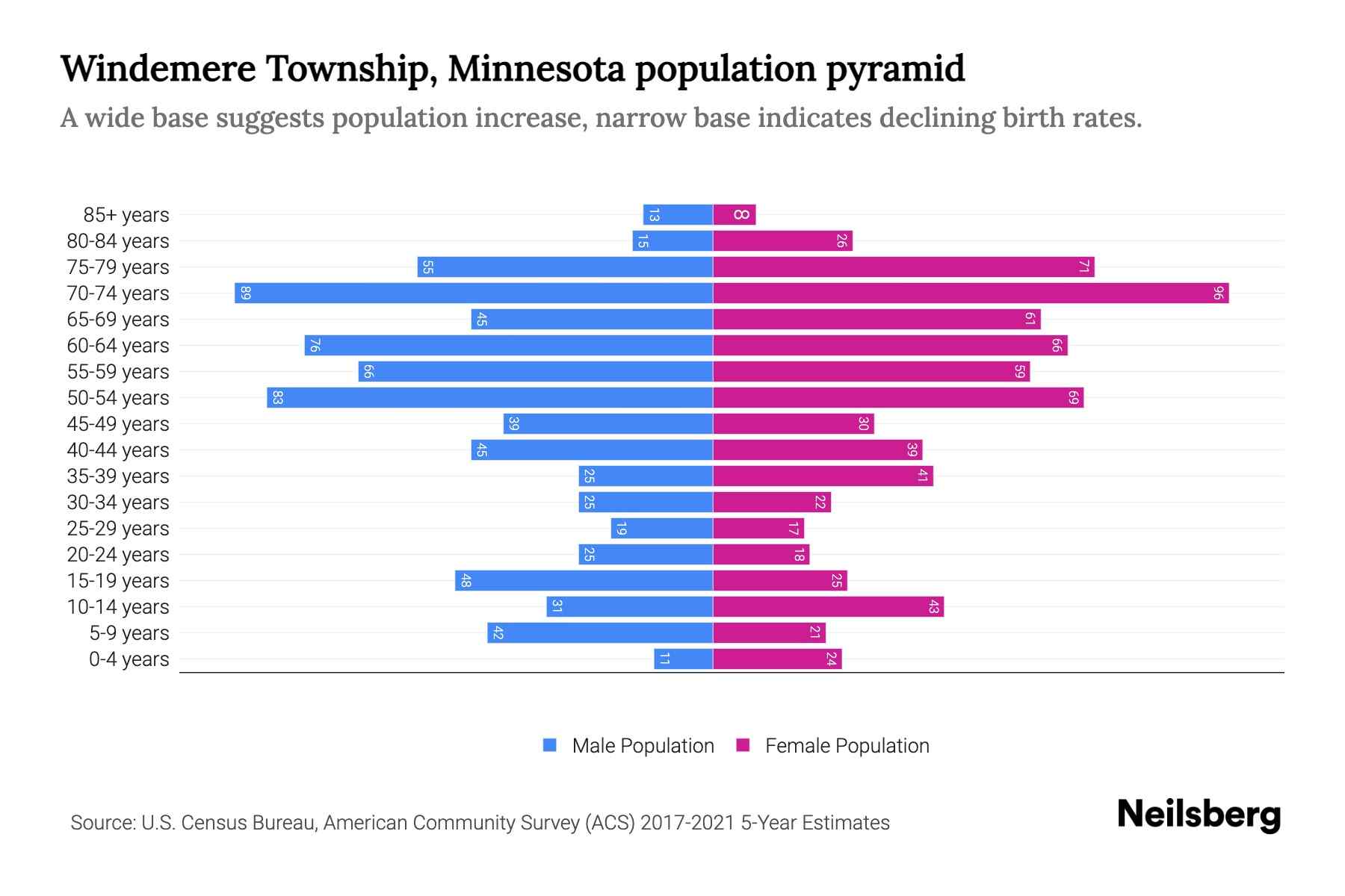 Windemere Township, Minnesota Population by Age - 2023 Windemere ...