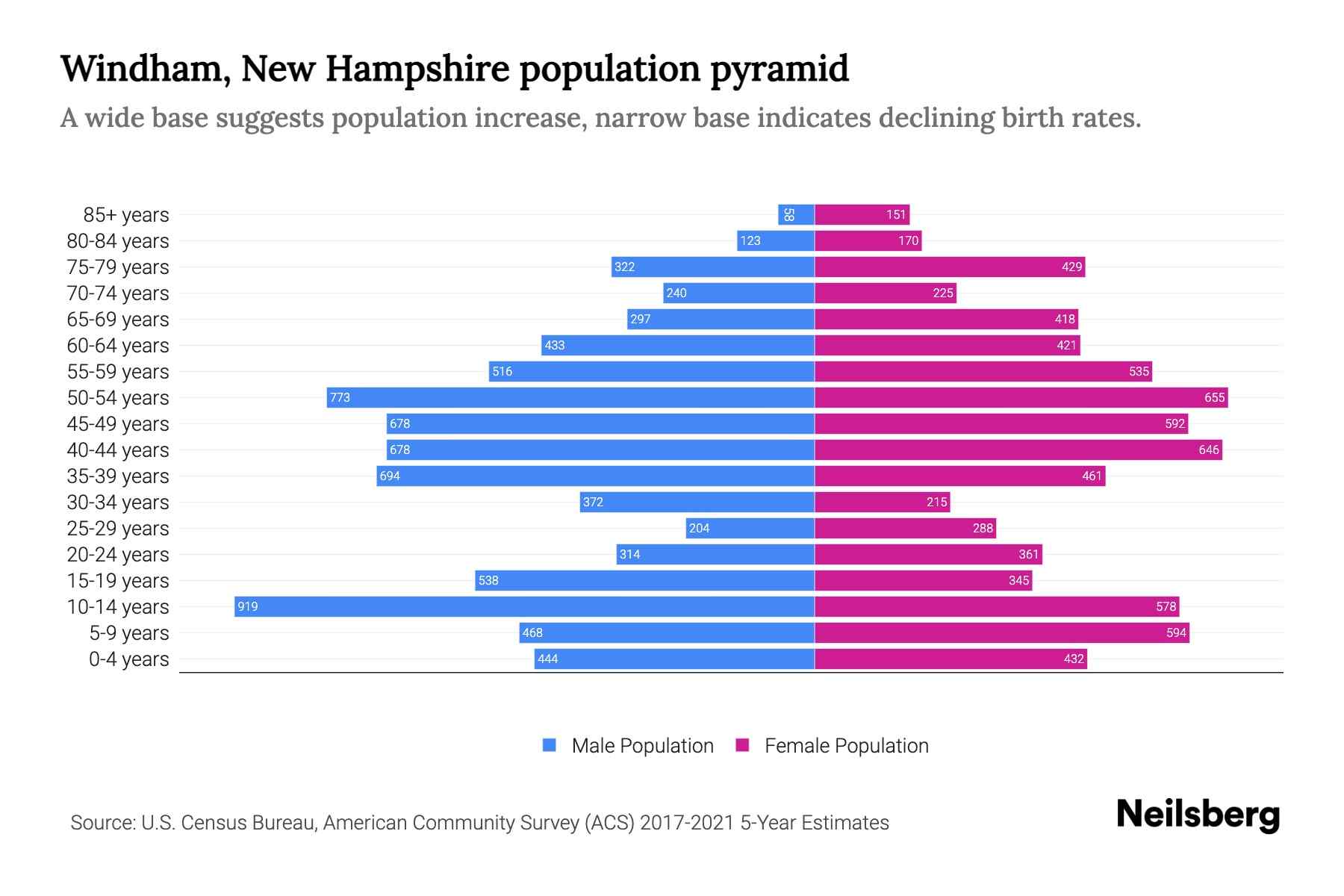 Windham, New Hampshire Population by Age - 2023 Windham, New Hampshire ...
