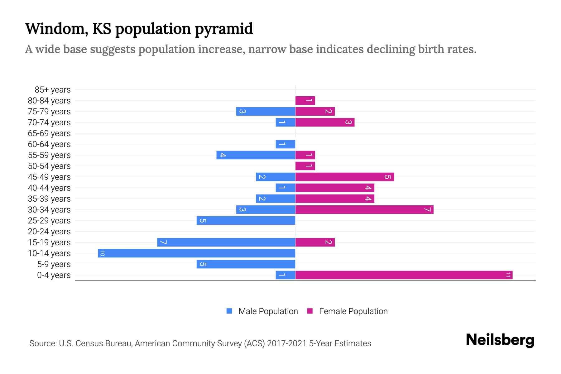 Windom, KS Population by Age - 2023 Windom, KS Age Demographics | Neilsberg