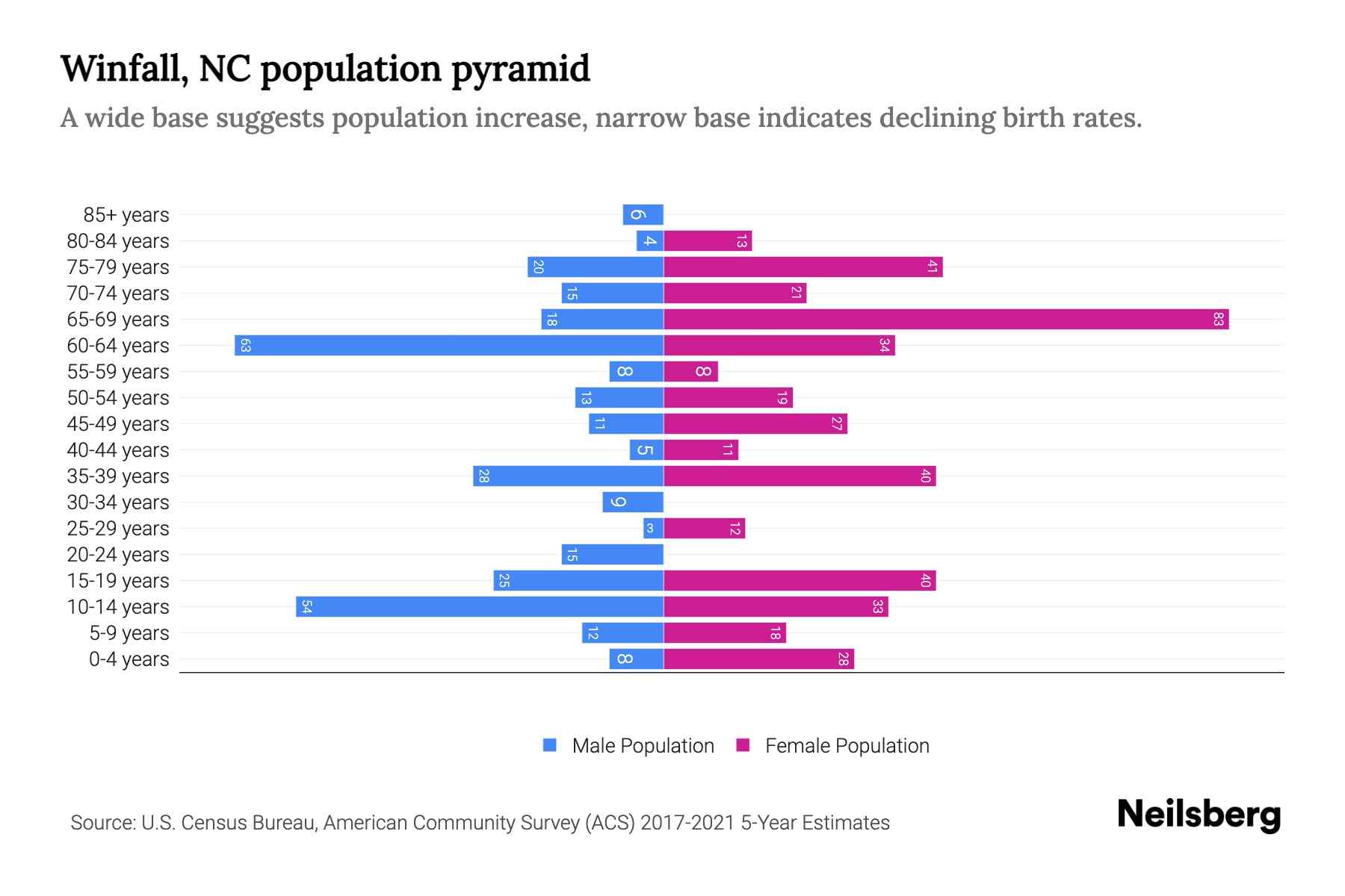 Winfall, NC Population by Age - 2023 Winfall, NC Age Demographics ...