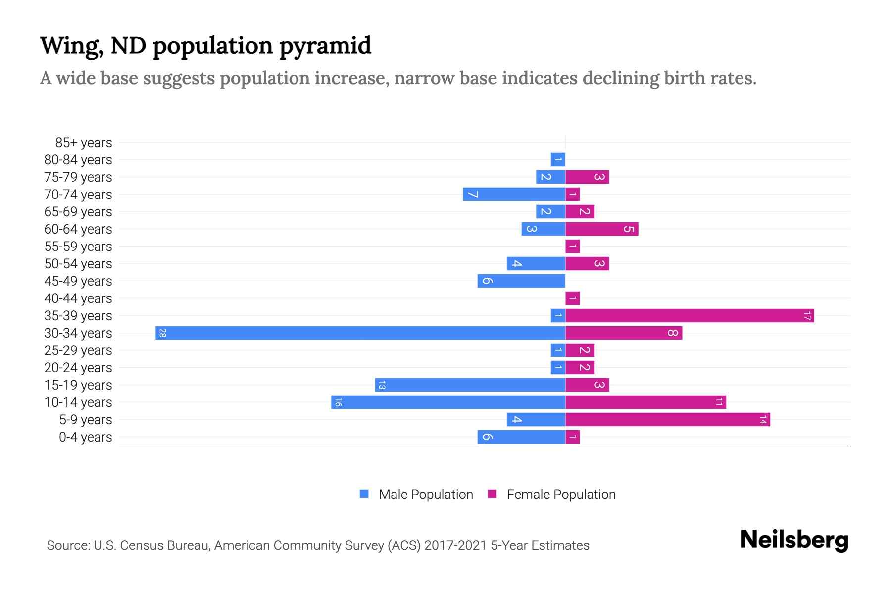 Wing, ND Population by Age - 2023 Wing, ND Age Demographics | Neilsberg