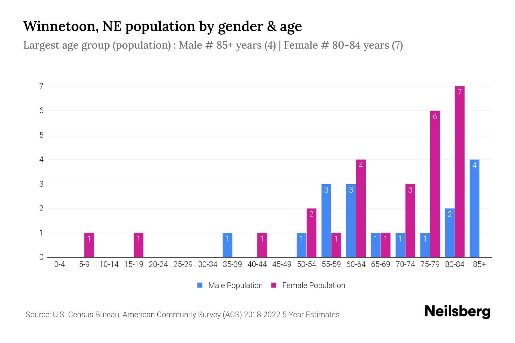 Winnetoon, NE Population by Gender - 2024 Update | Neilsberg